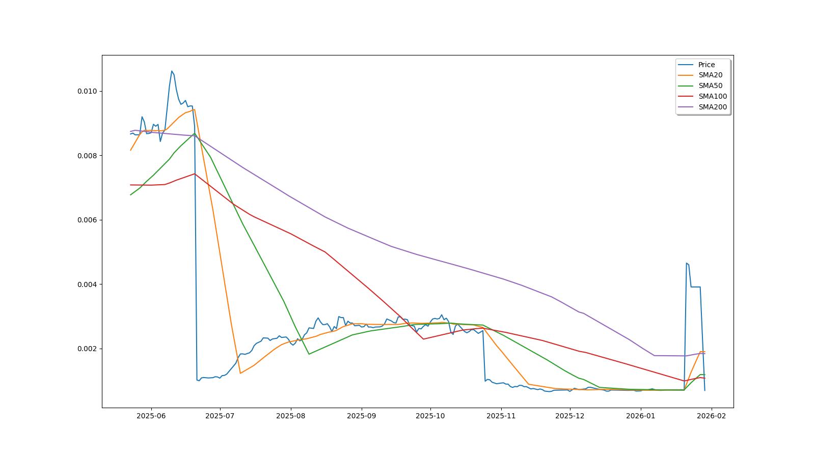 Arnoya classic Simple Moving Averages