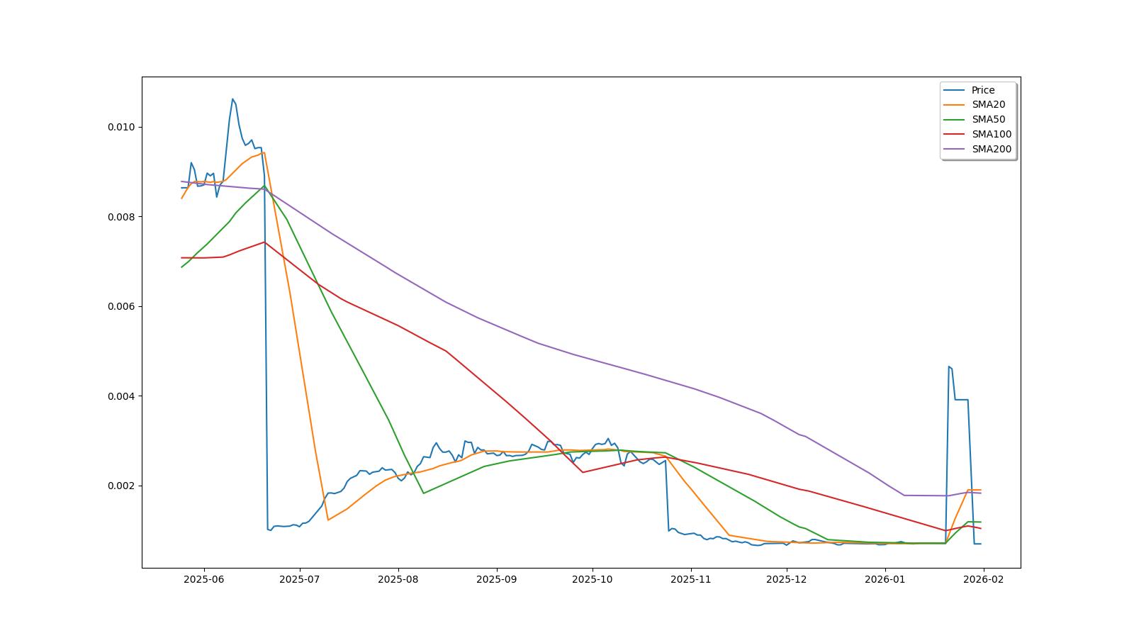 Arnoya classic Simple Moving Averages