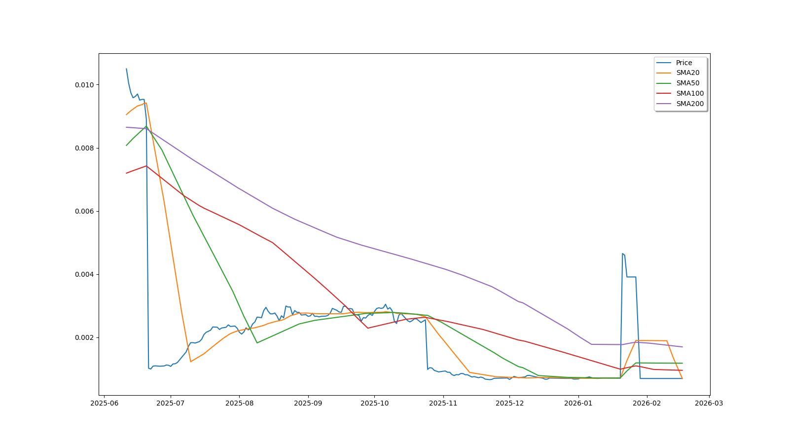 Arnoya classic Simple Moving Averages