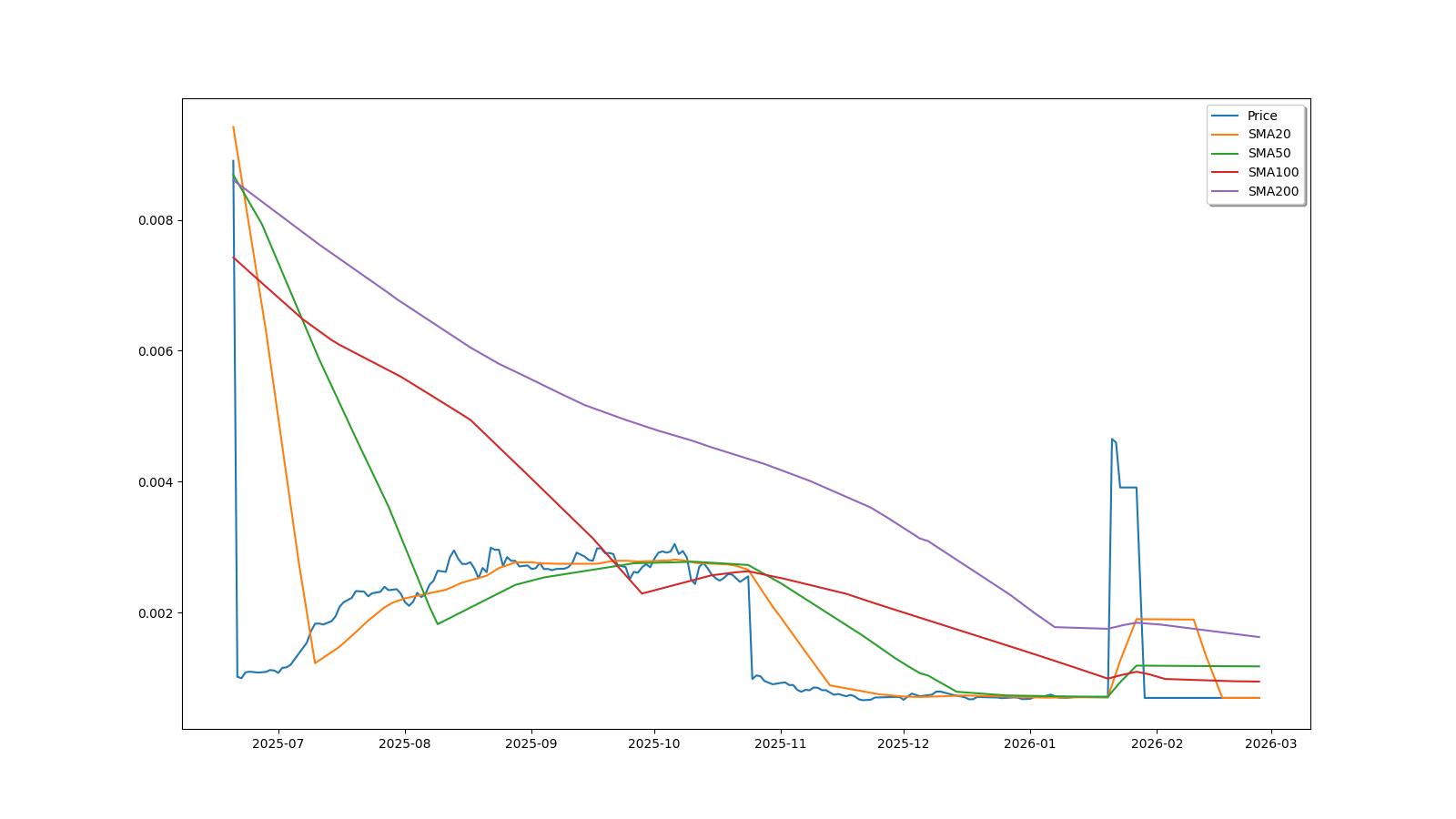 Arnoya classic Simple Moving Averages