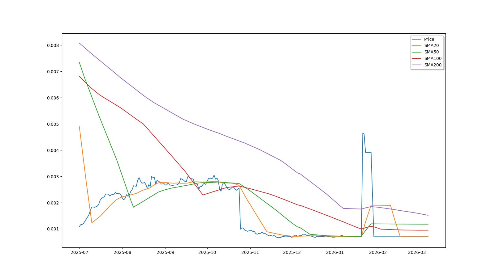 Arnoya classic Simple Moving Averages