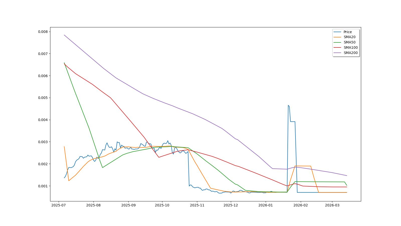 Arnoya classic Simple Moving Averages