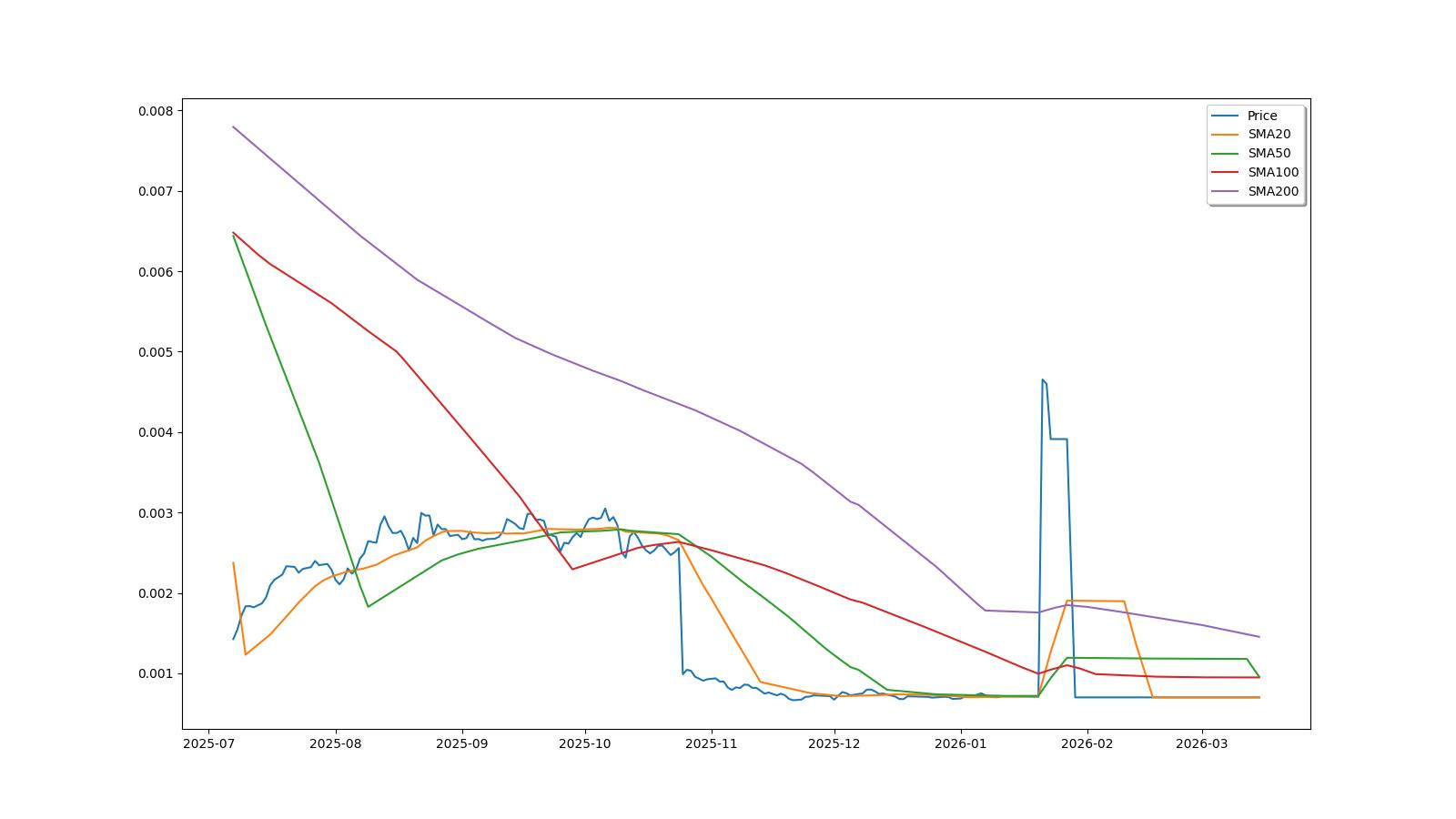 Arnoya classic Simple Moving Averages