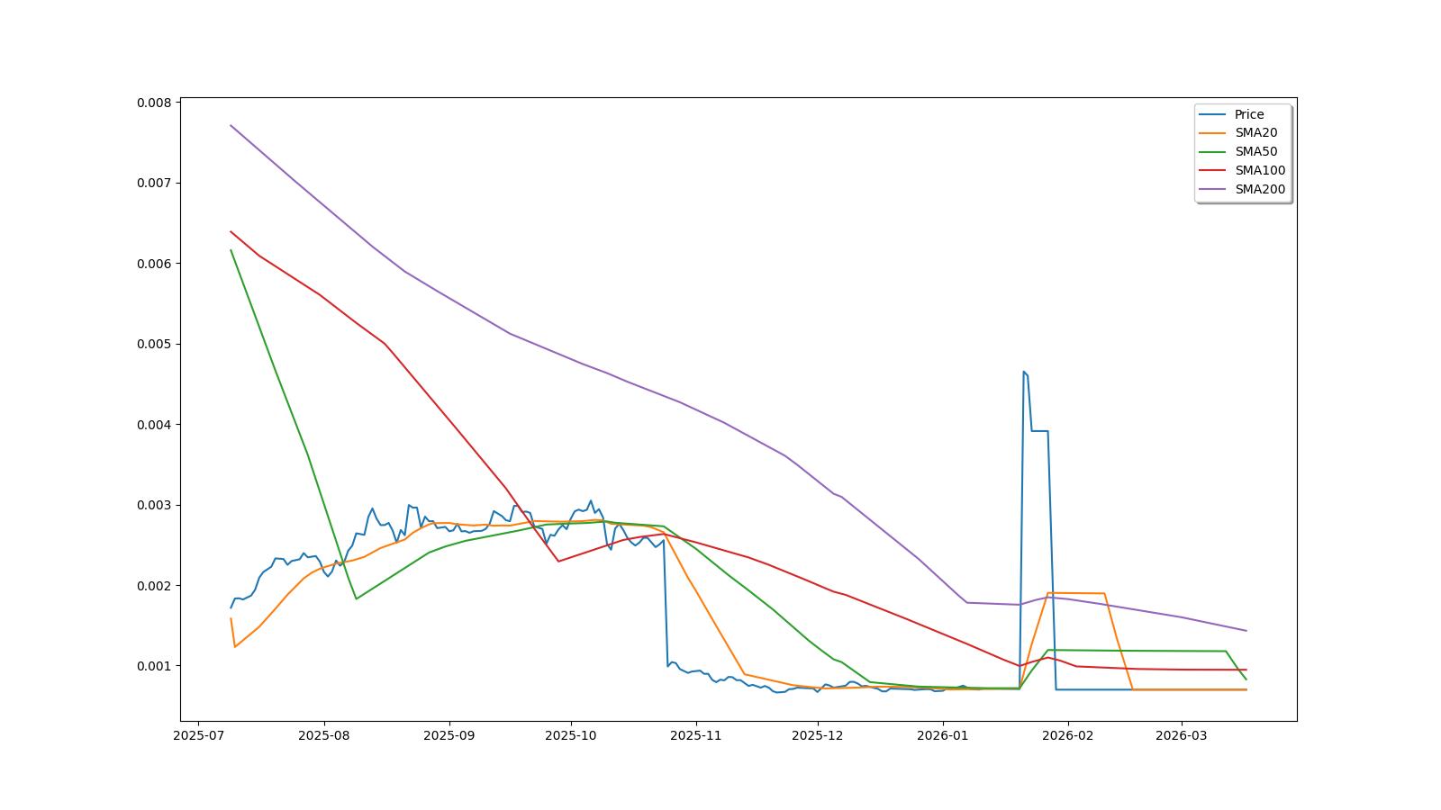 Arnoya classic Simple Moving Averages