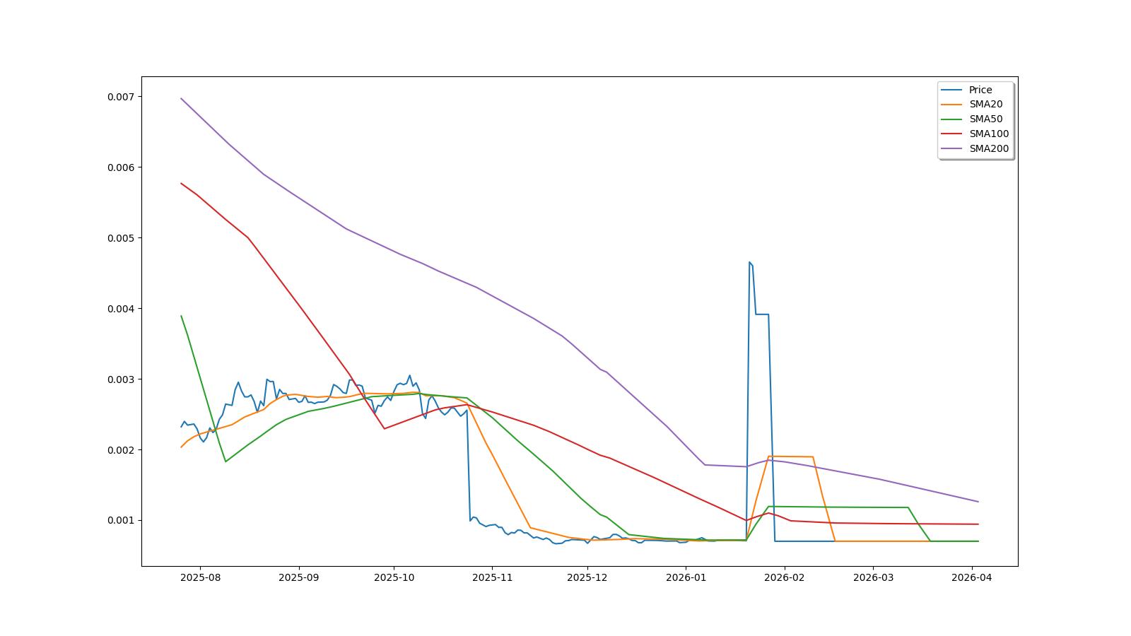 Arnoya classic Simple Moving Averages