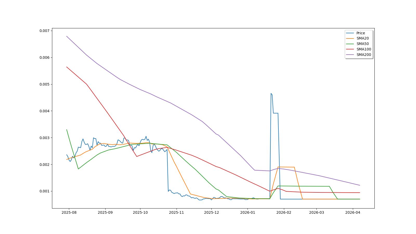 Arnoya classic Simple Moving Averages