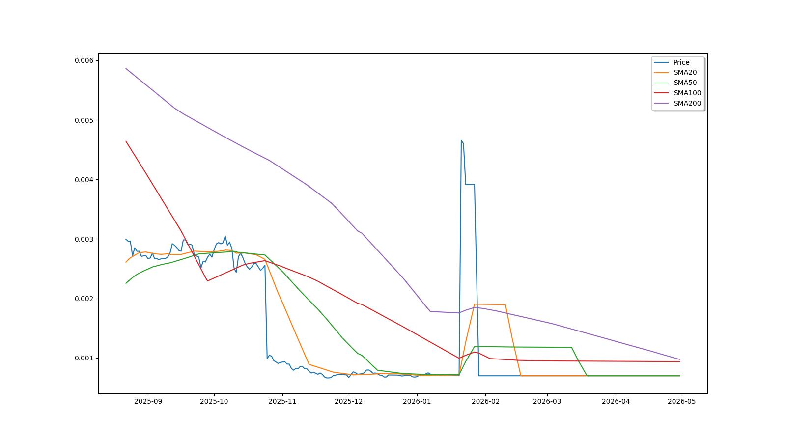 Arnoya classic Simple Moving Averages