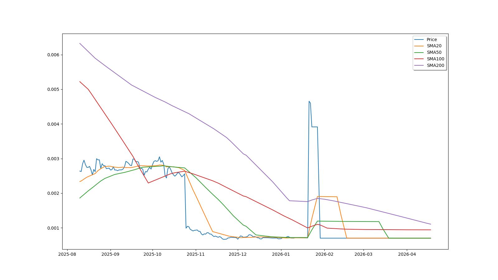 Arnoya classic Simple Moving Averages