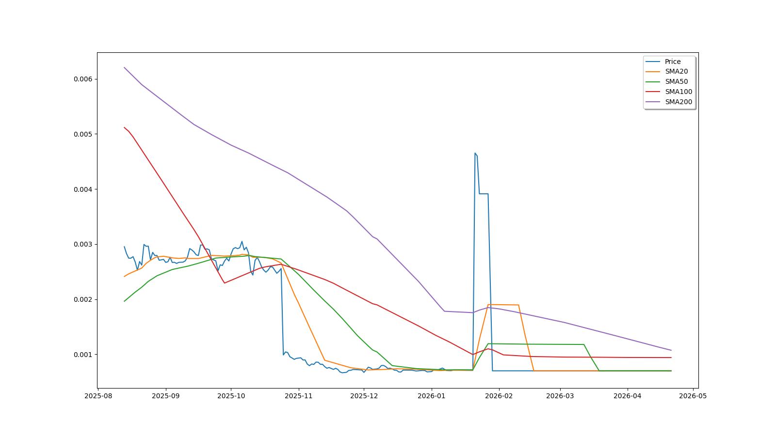 Arnoya classic Simple Moving Averages