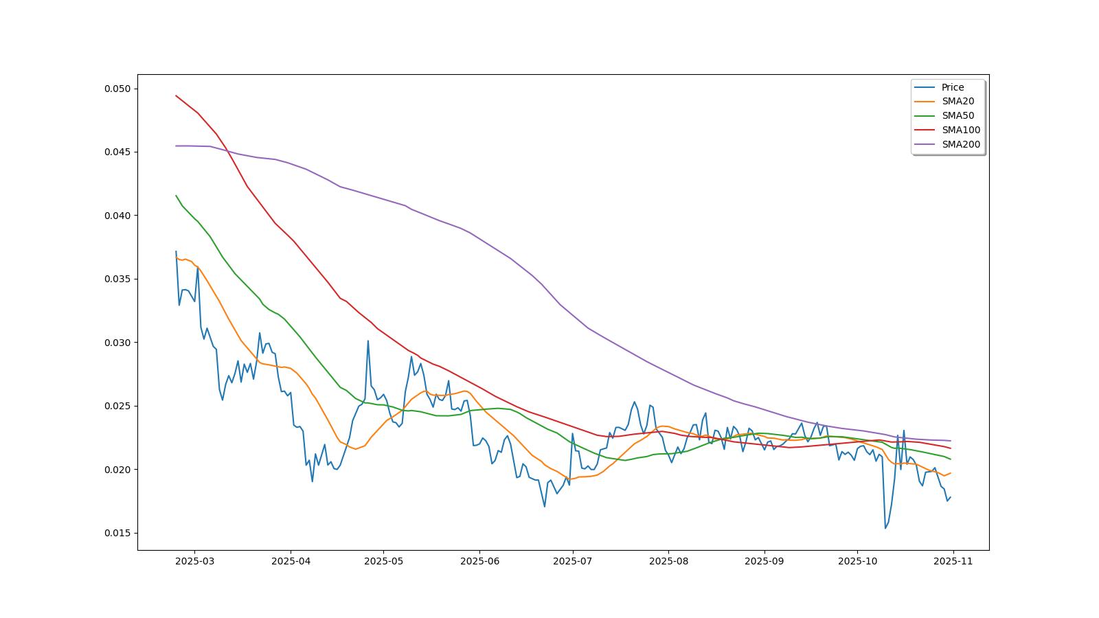 ARPA Chain Simple Moving Averages