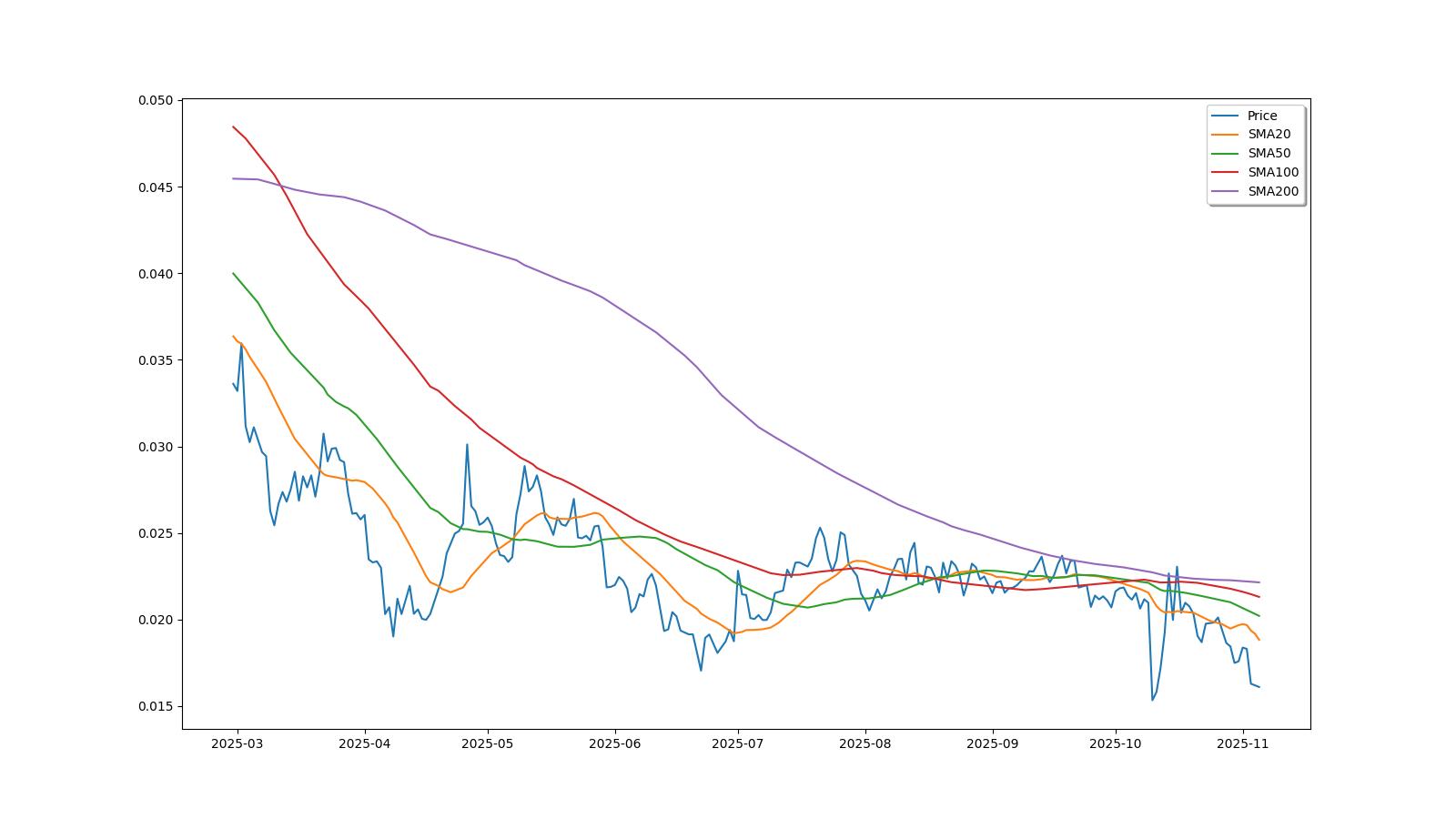 ARPA Chain Simple Moving Averages