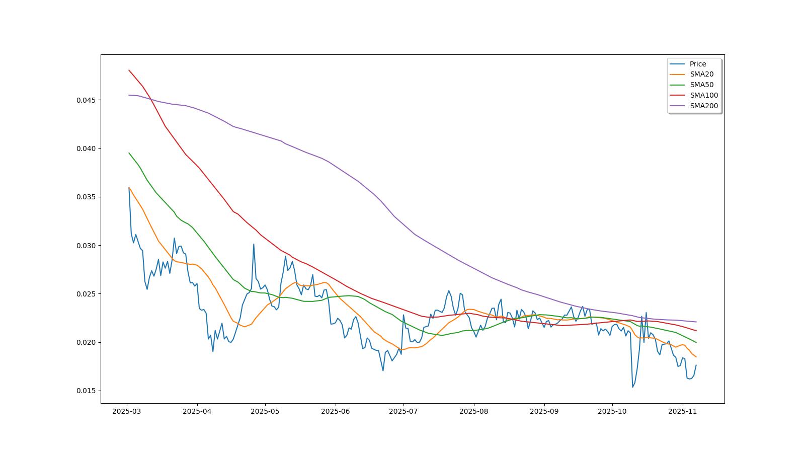 ARPA Chain Simple Moving Averages