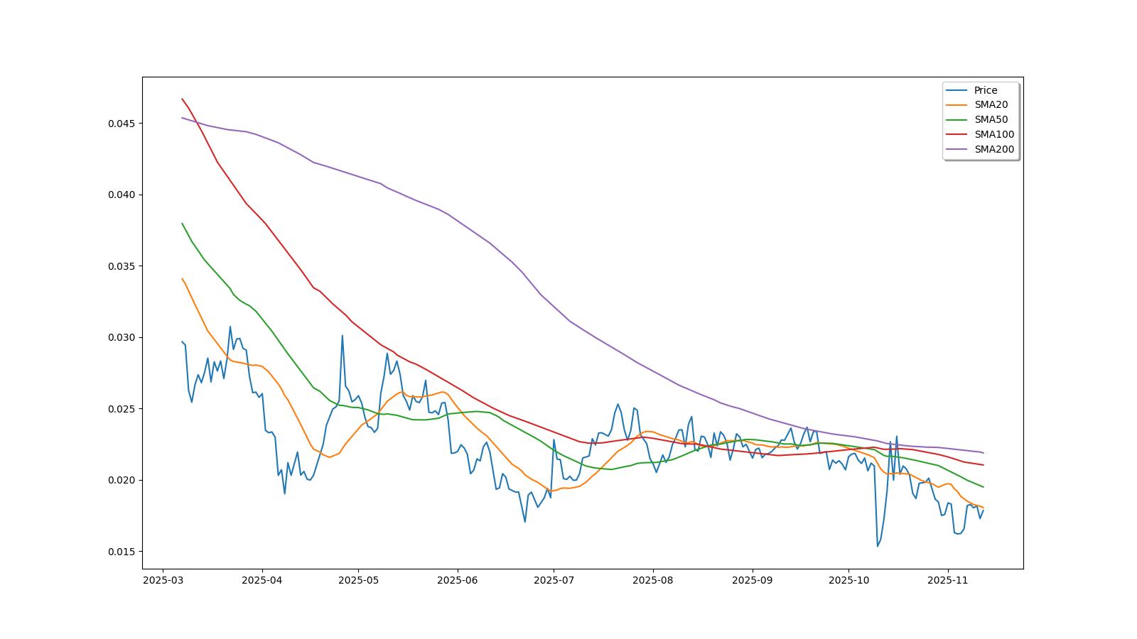 ARPA Chain Simple Moving Averages