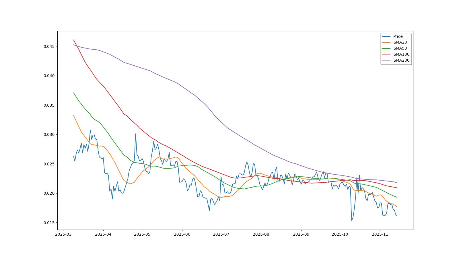 ARPA Chain Simple Moving Averages