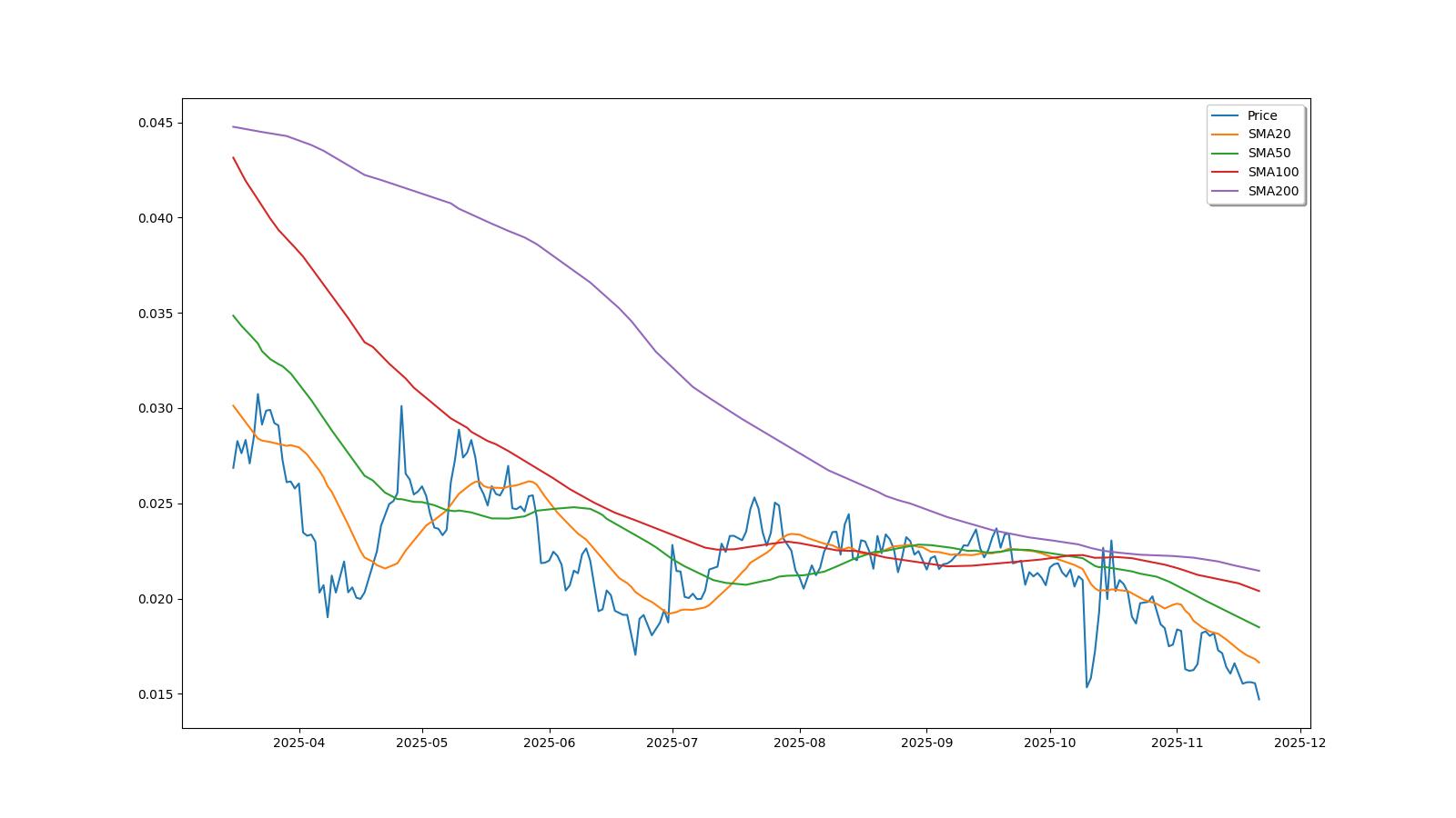 ARPA Chain Simple Moving Averages