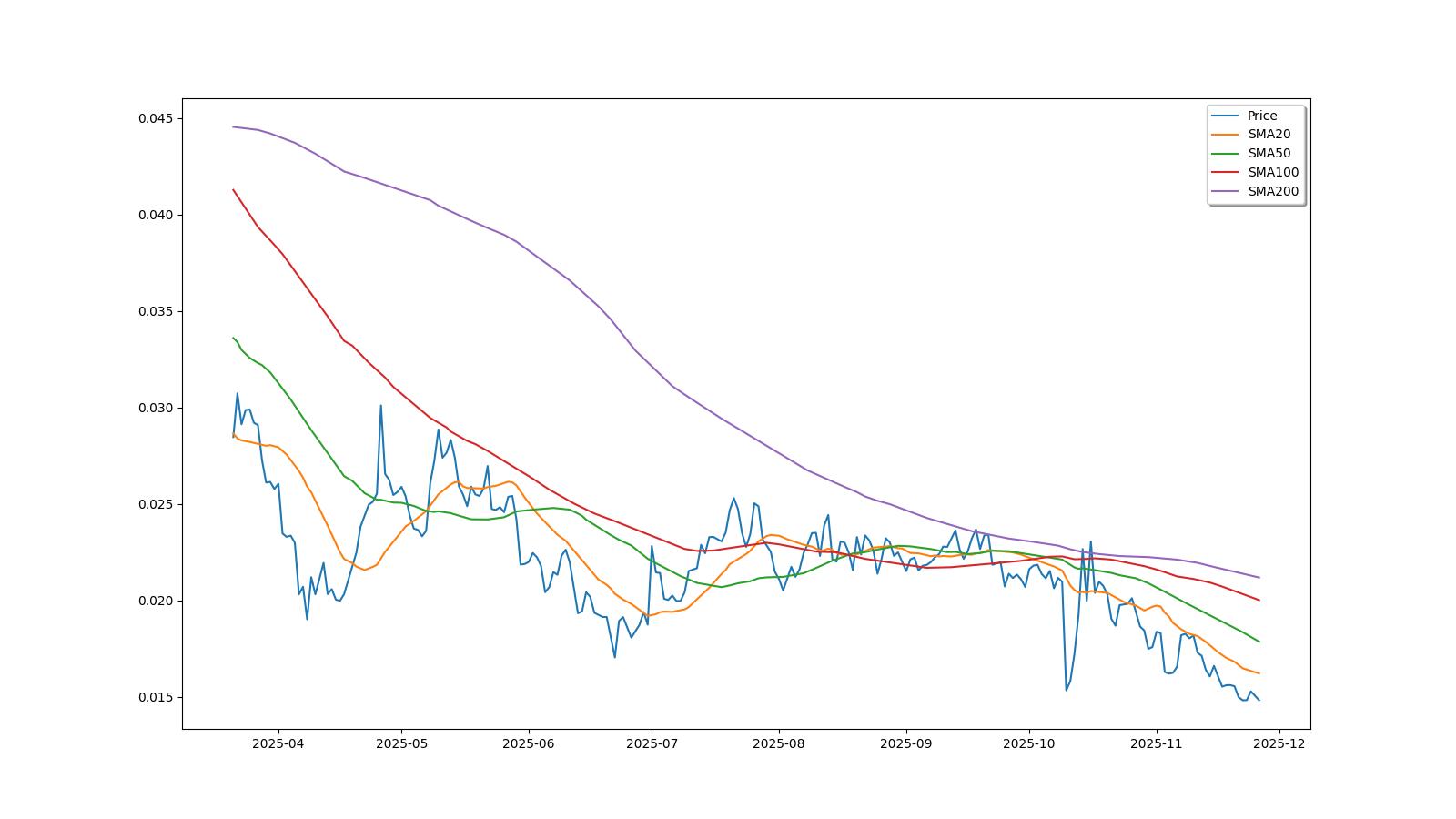 ARPA Chain Simple Moving Averages