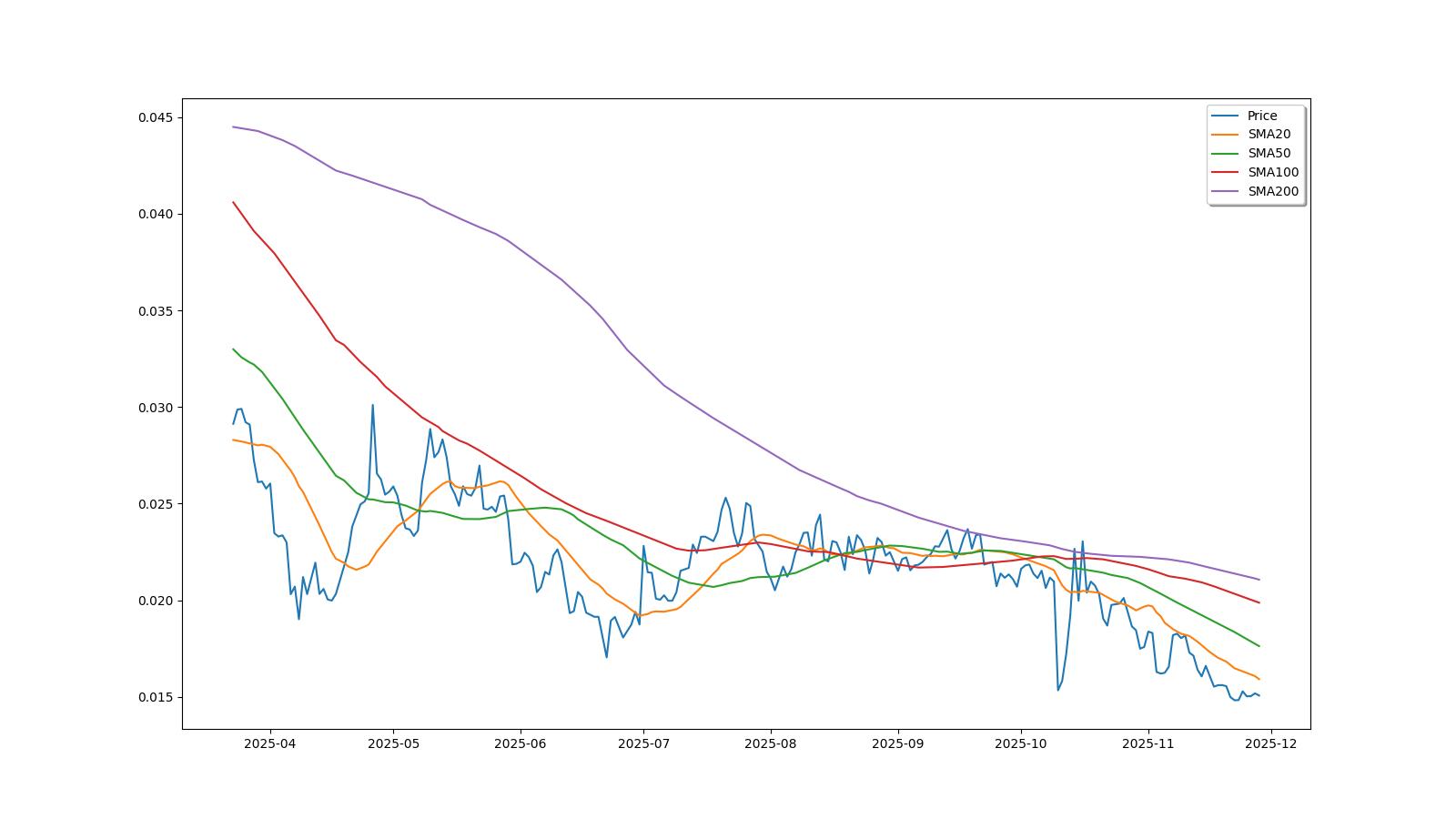 ARPA Chain Simple Moving Averages