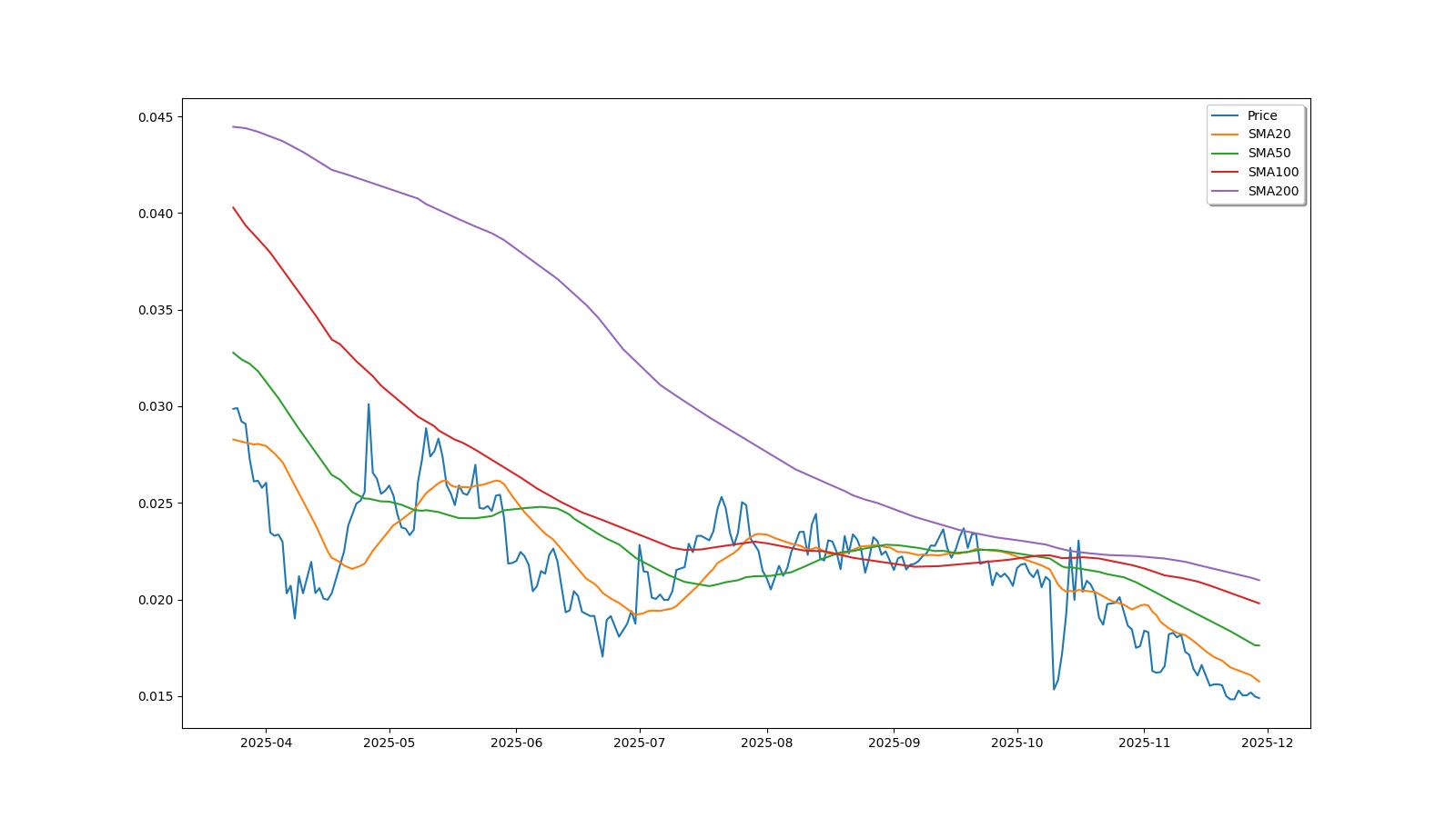 ARPA Chain Simple Moving Averages
