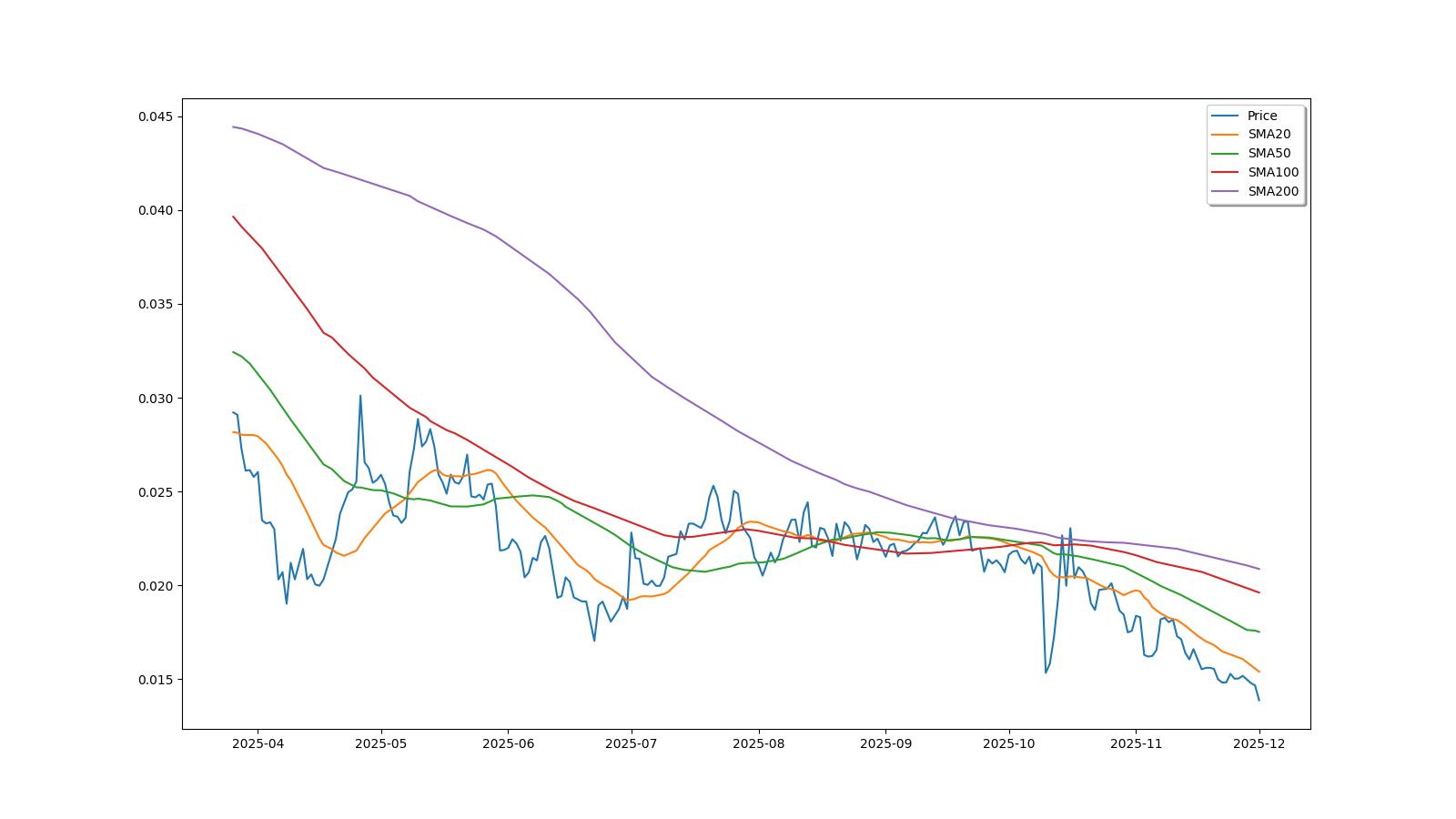ARPA Chain Simple Moving Averages