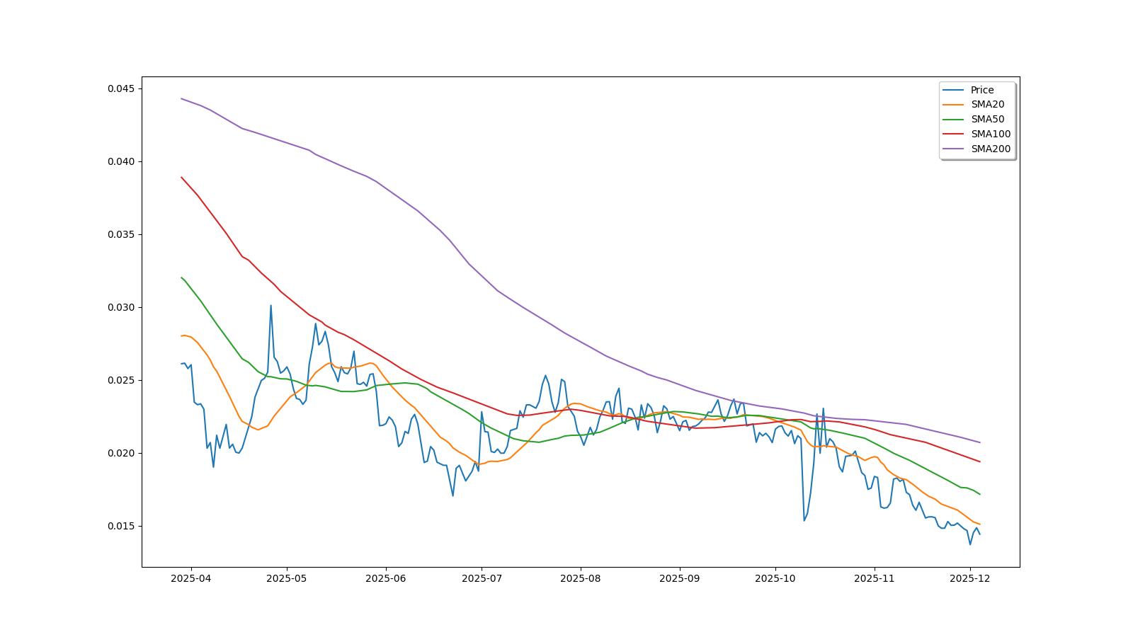 ARPA Chain Simple Moving Averages