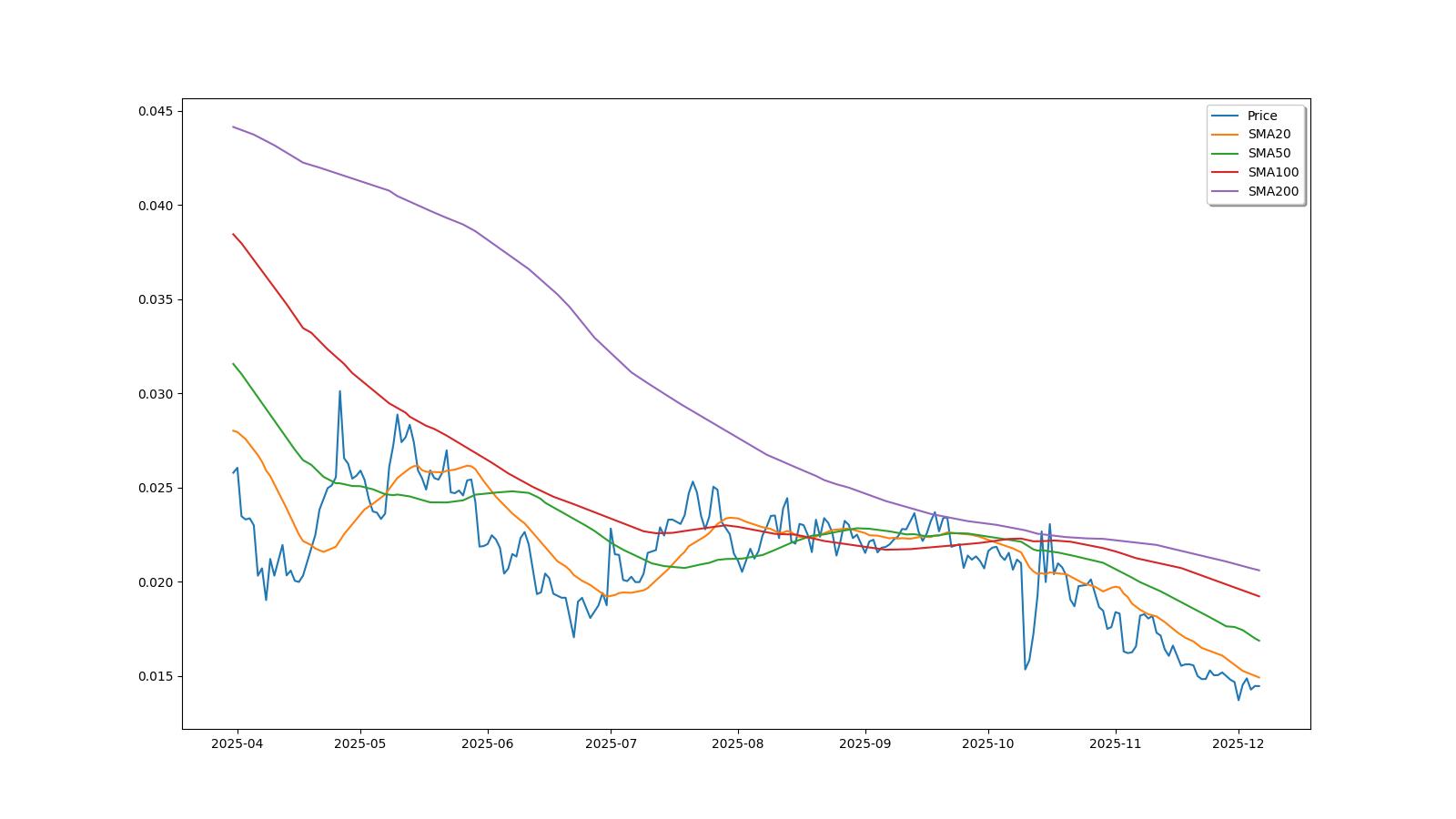 ARPA Chain Simple Moving Averages