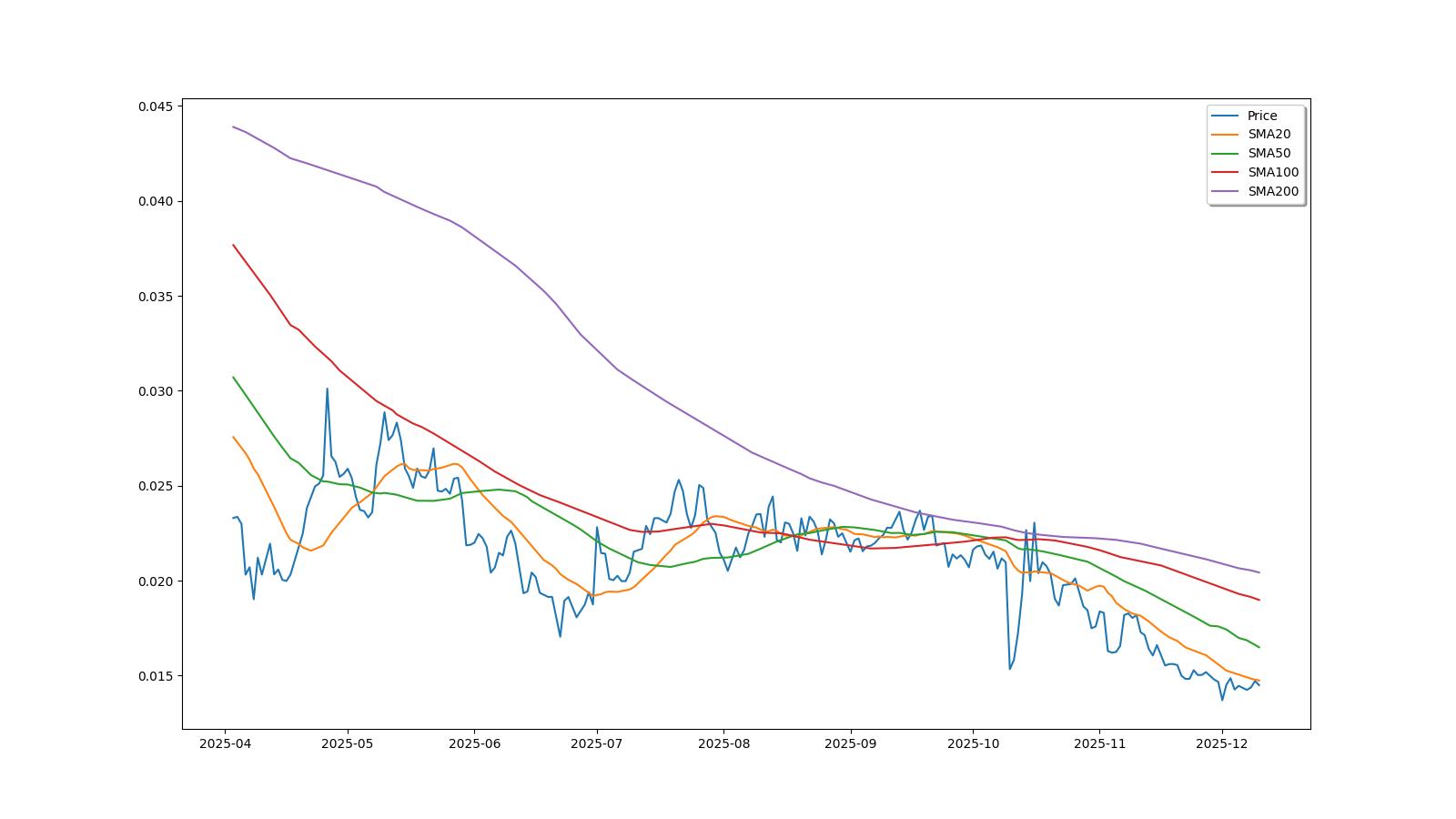 ARPA Chain Simple Moving Averages