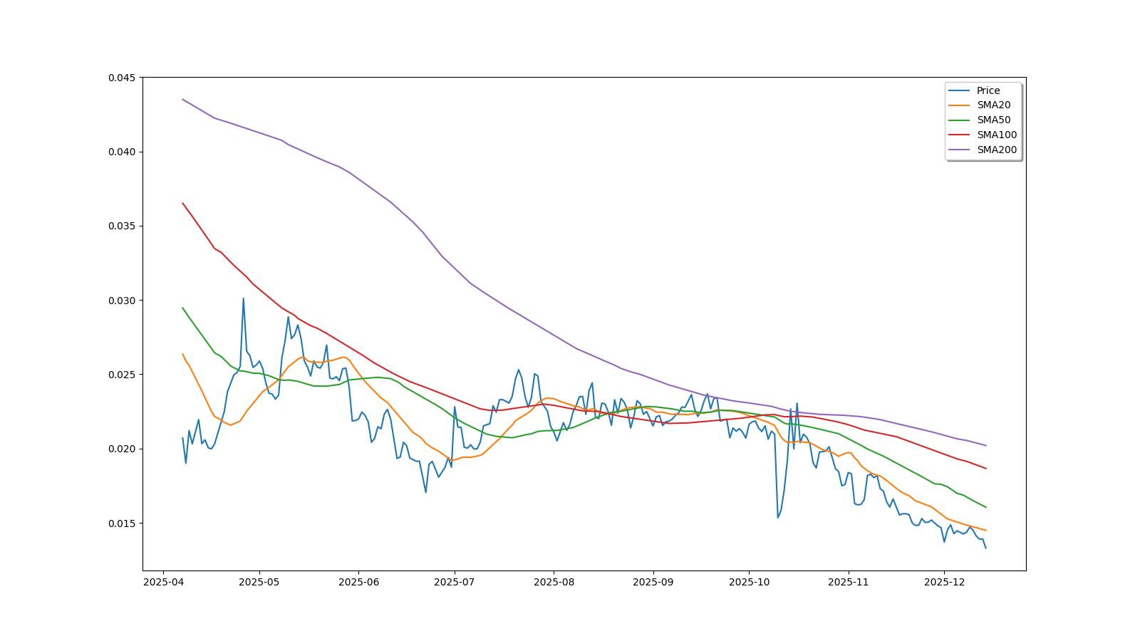 ARPA Chain Simple Moving Averages