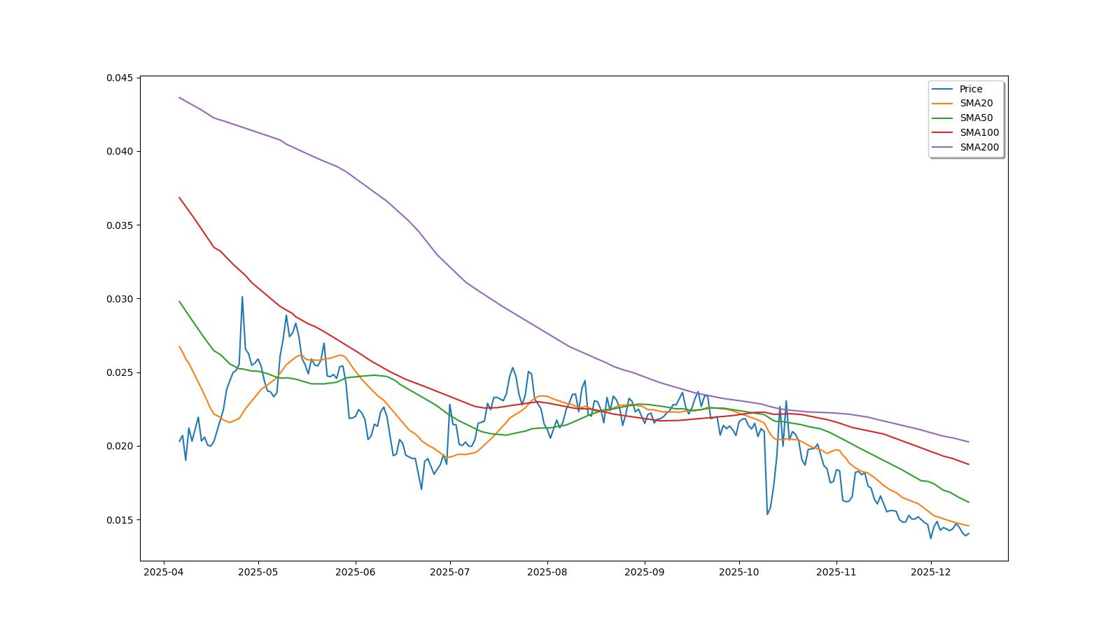 ARPA Chain Simple Moving Averages