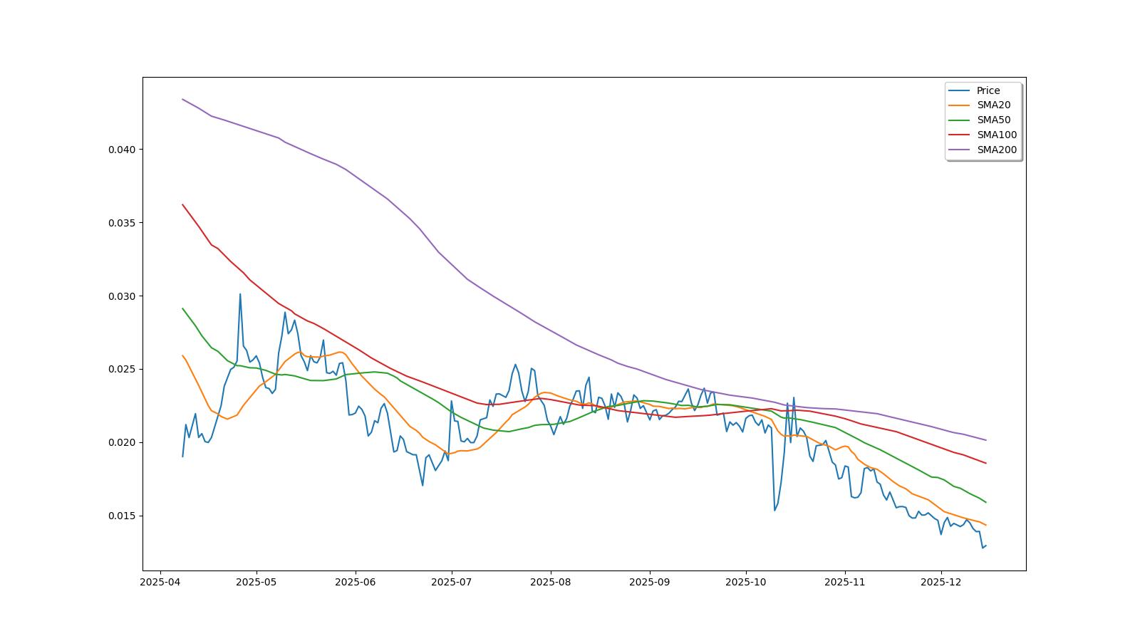 ARPA Chain Simple Moving Averages