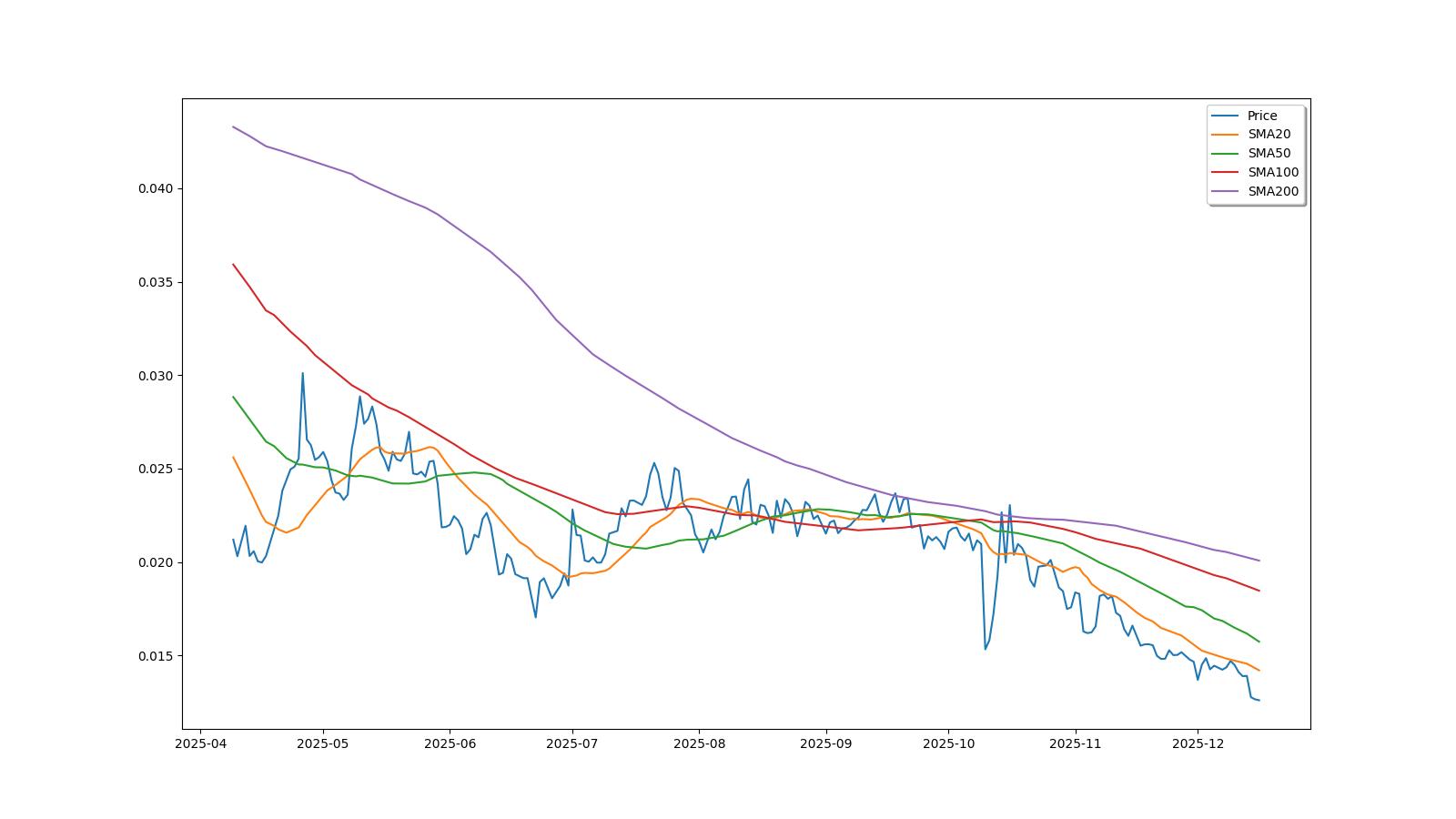 ARPA Chain Simple Moving Averages
