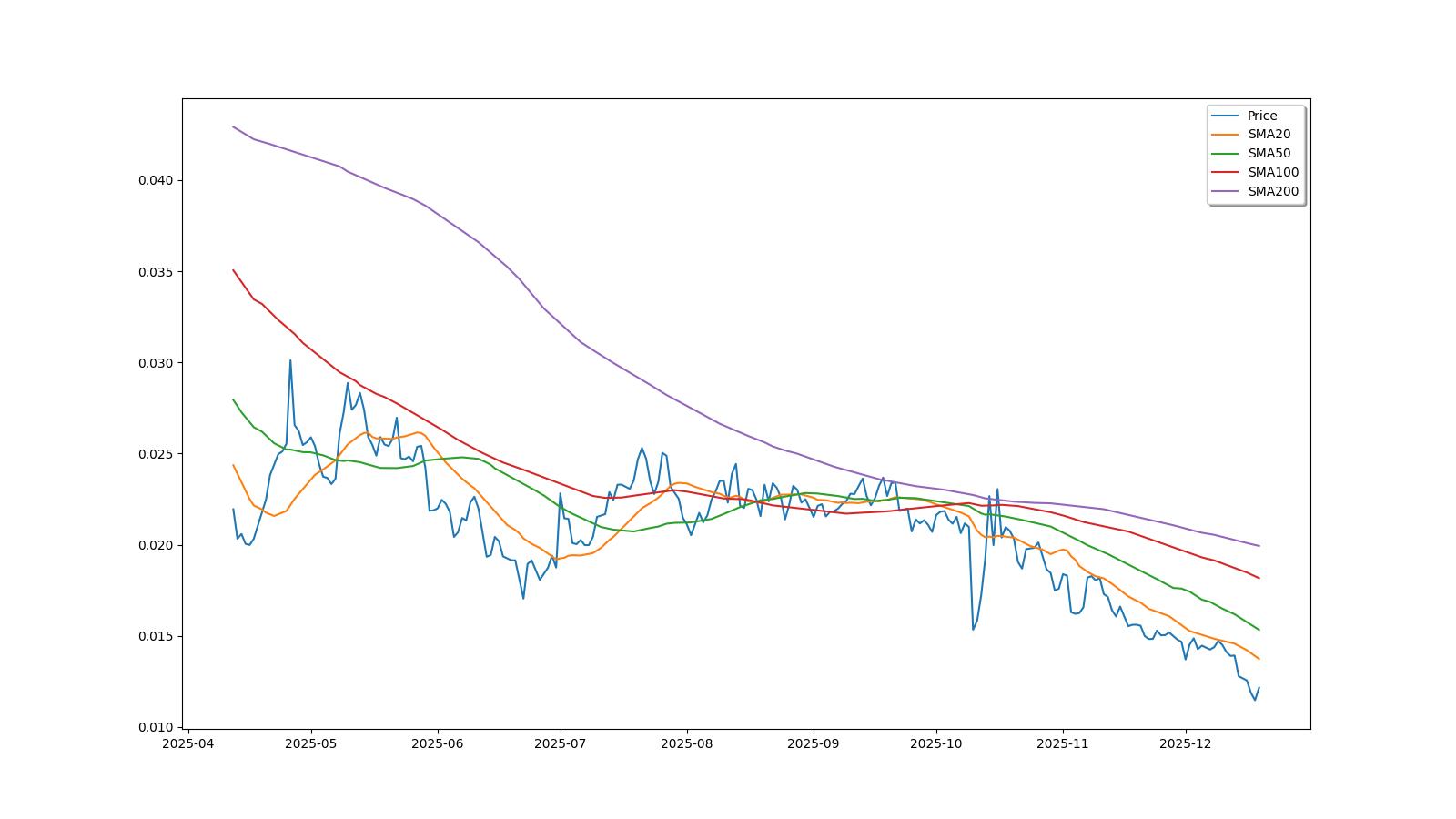ARPA Chain Simple Moving Averages