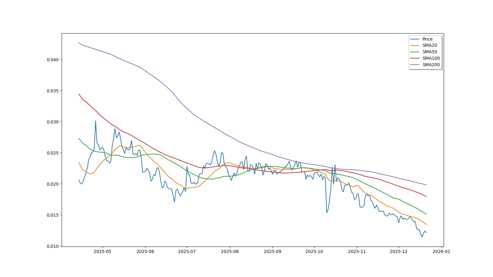ARPA Chain Simple Moving Averages
