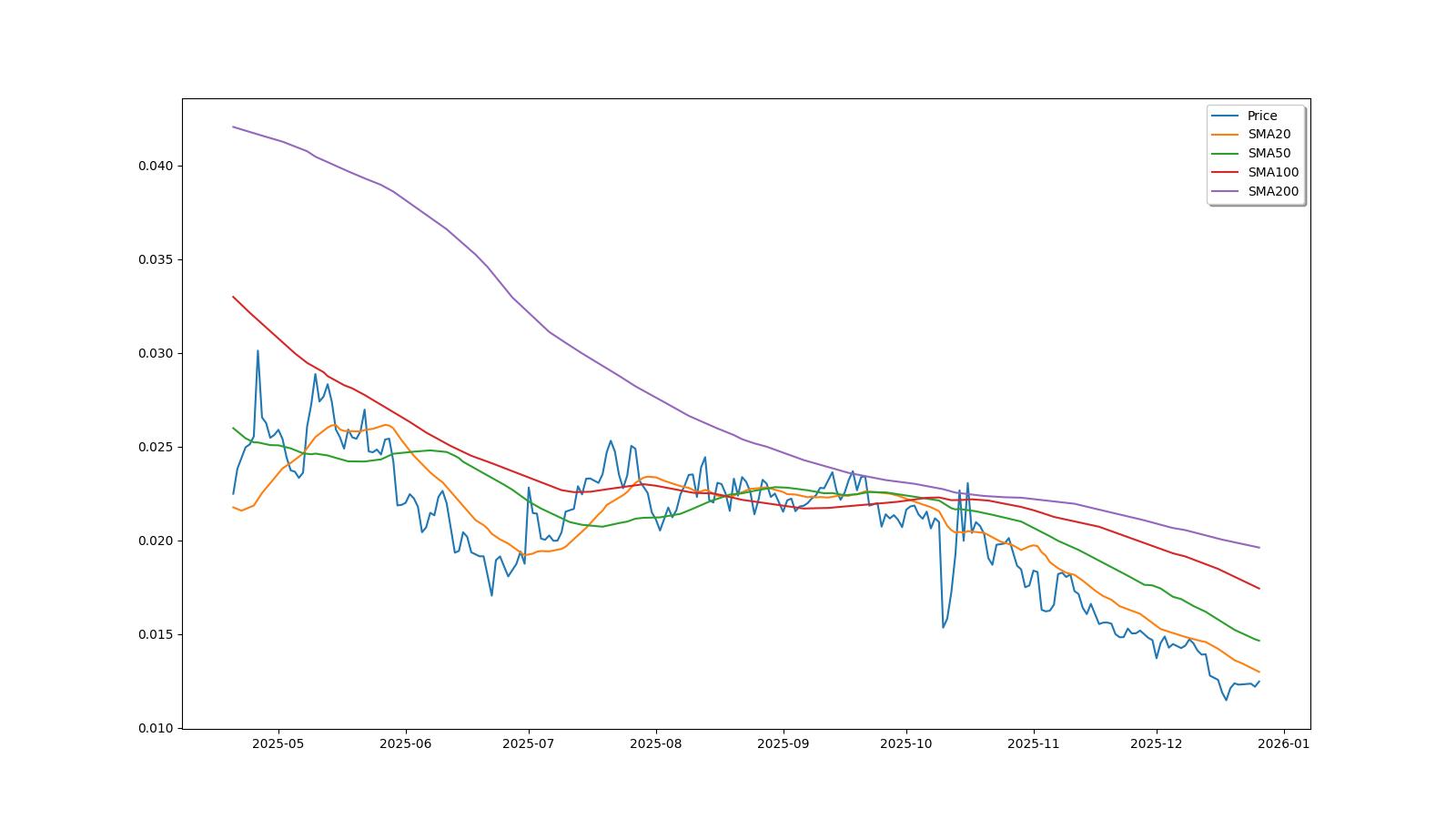 ARPA Chain Simple Moving Averages