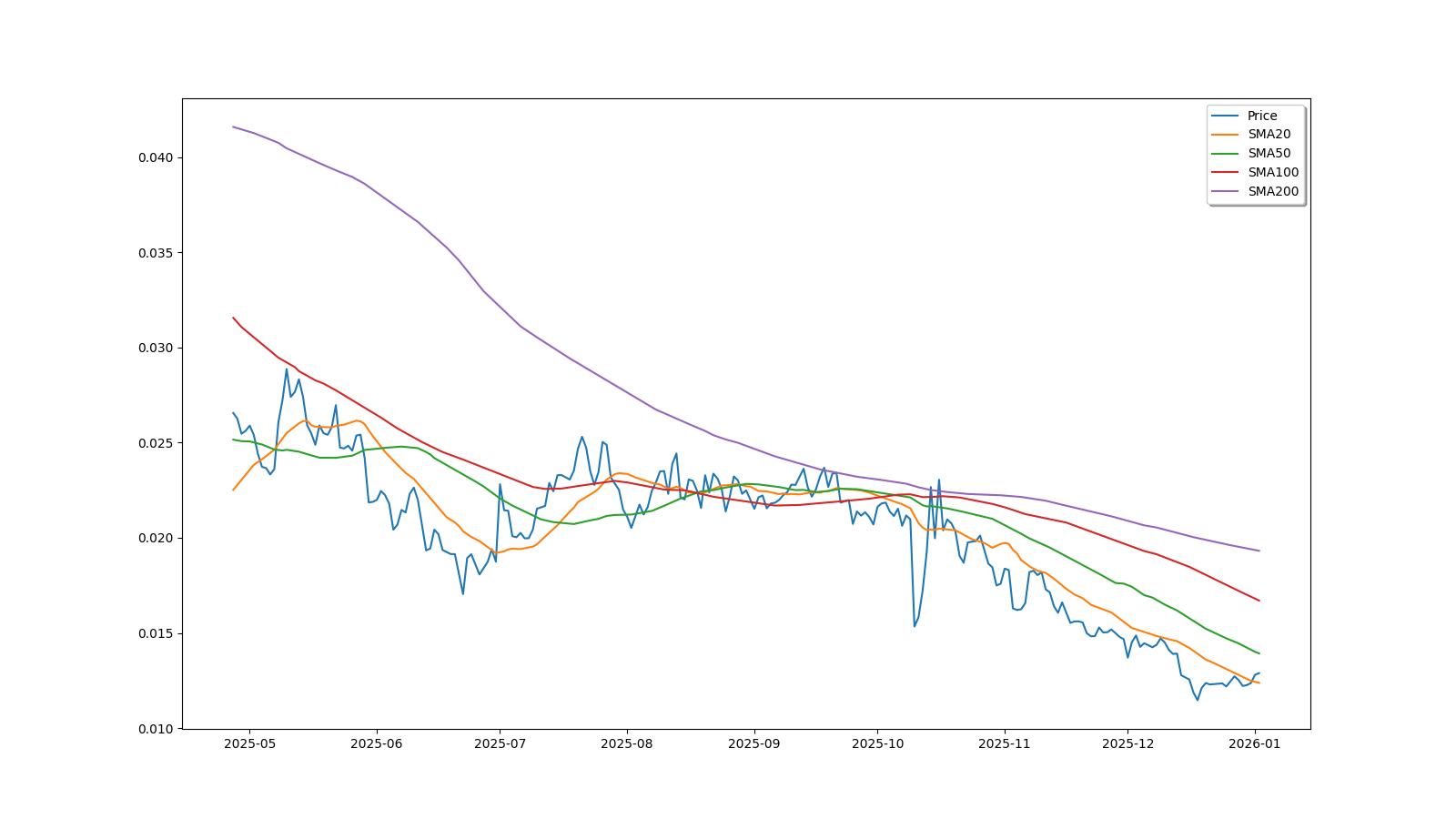 ARPA Chain Simple Moving Averages