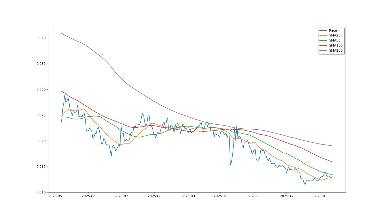ARPA Chain Simple Moving Averages