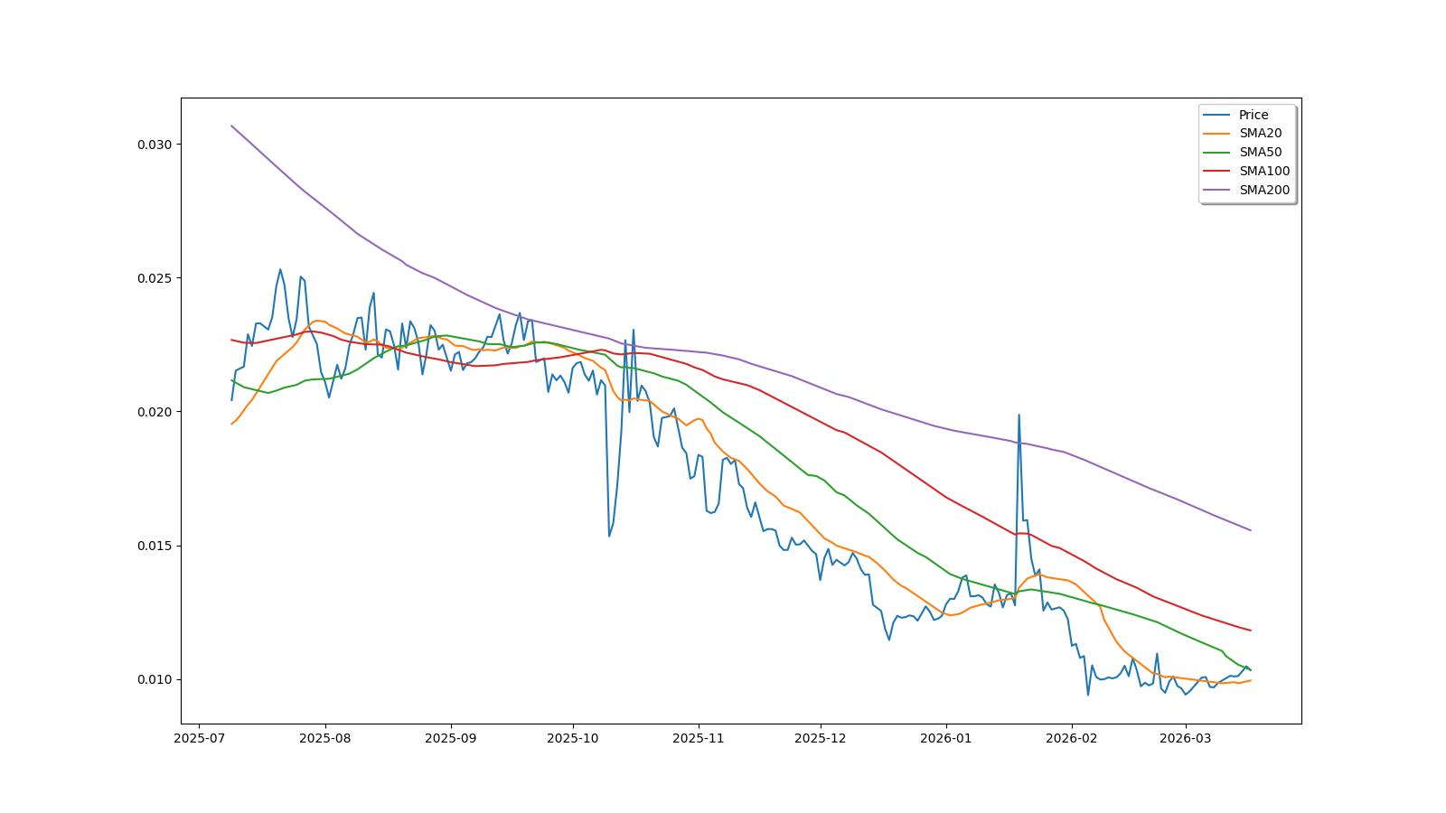 ARPA Chain Simple Moving Averages