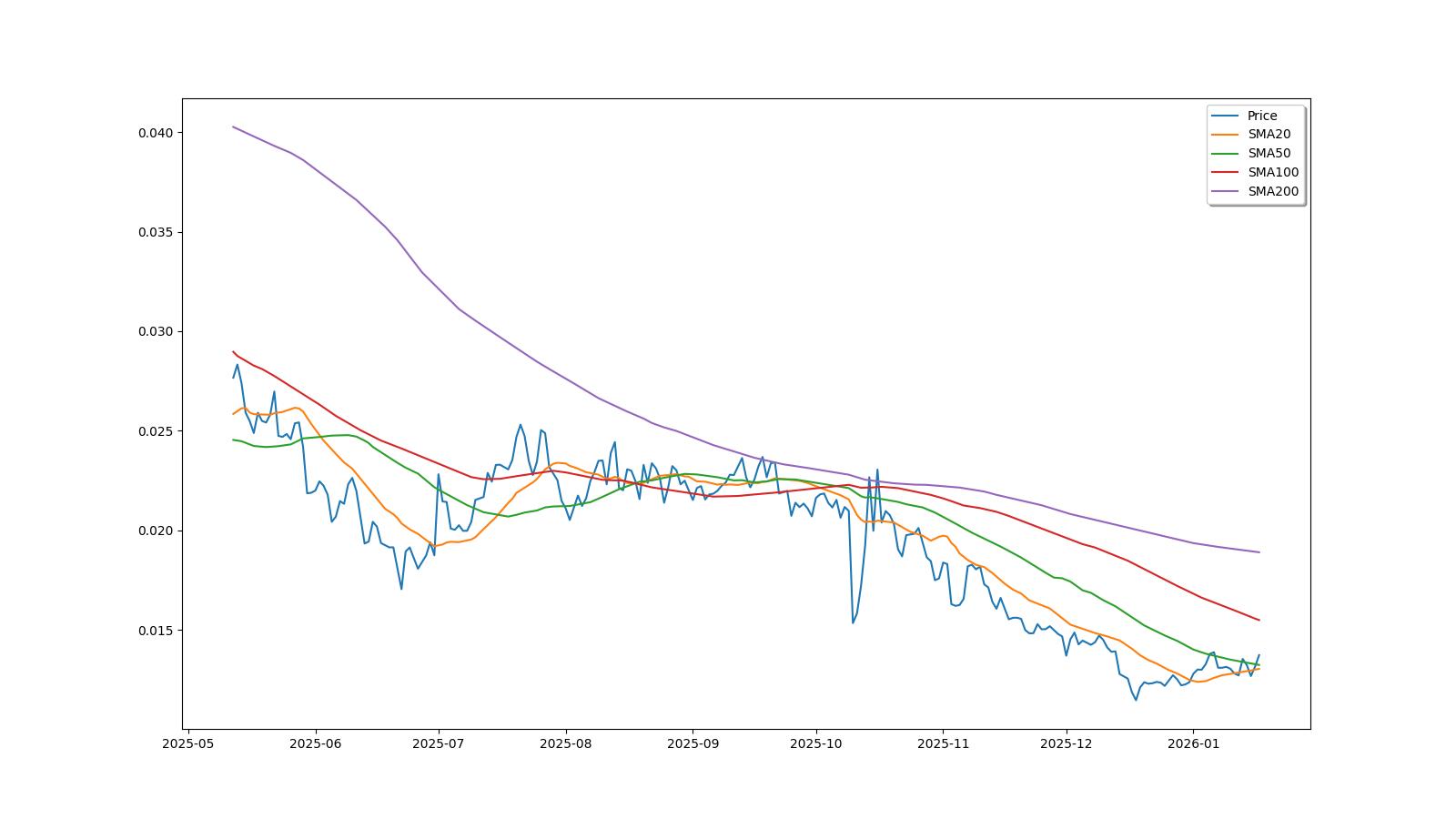 ARPA Chain Simple Moving Averages