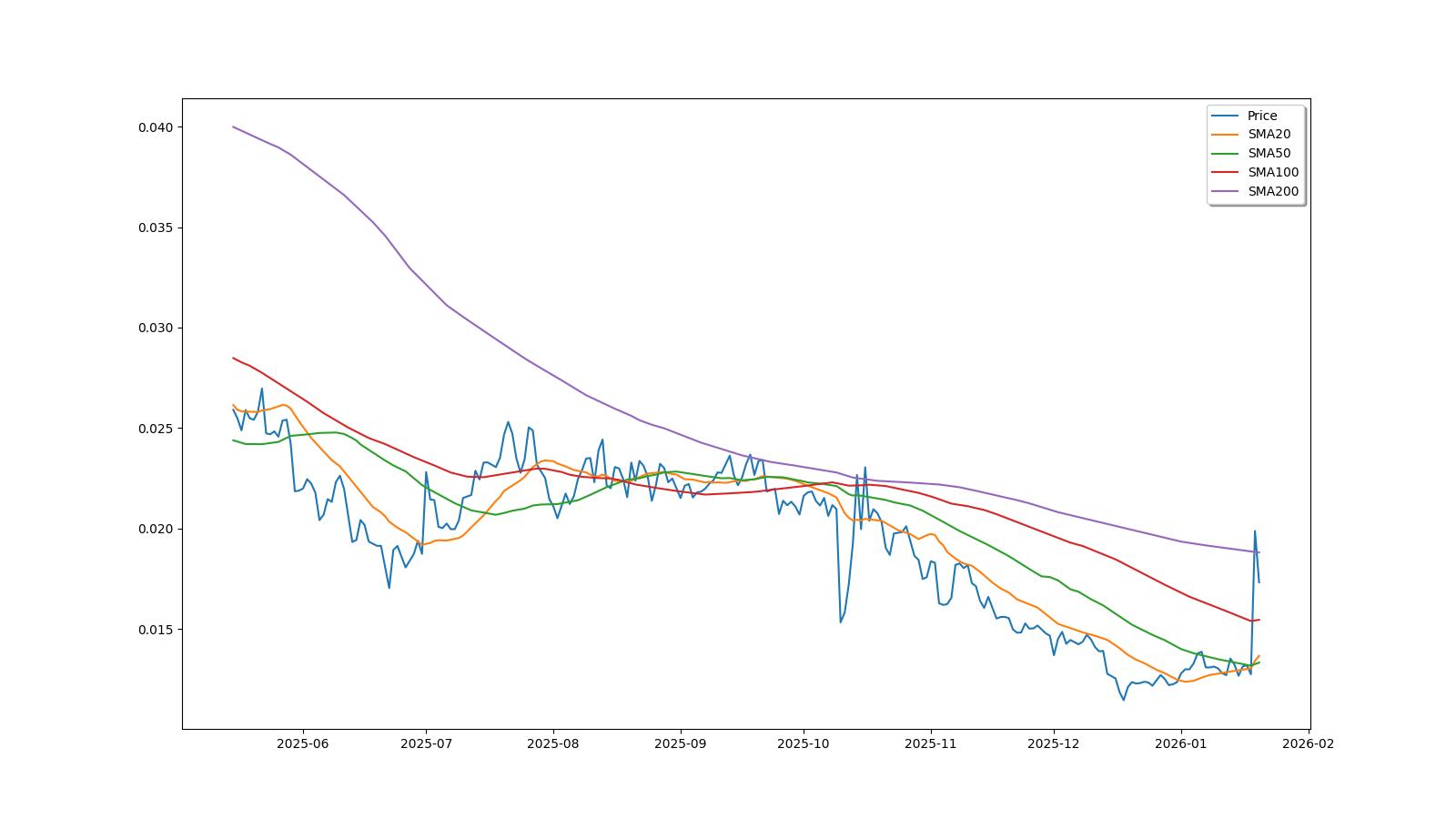 ARPA Chain Simple Moving Averages