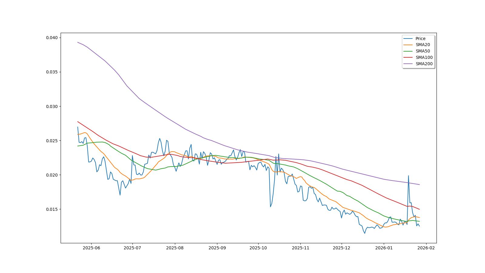 ARPA Chain Simple Moving Averages
