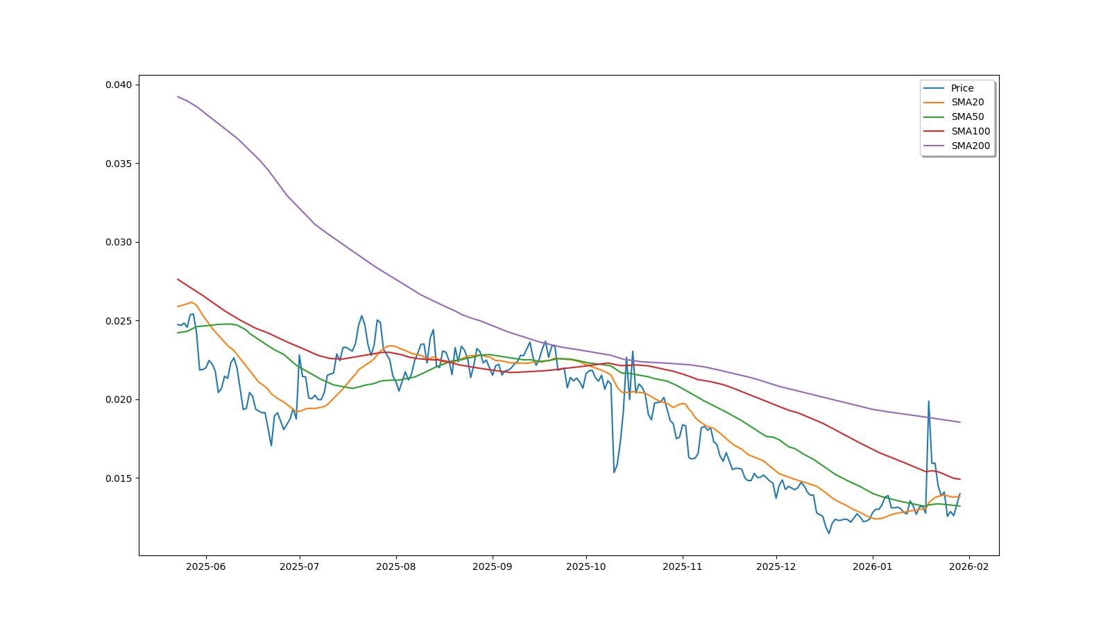 ARPA Chain Simple Moving Averages