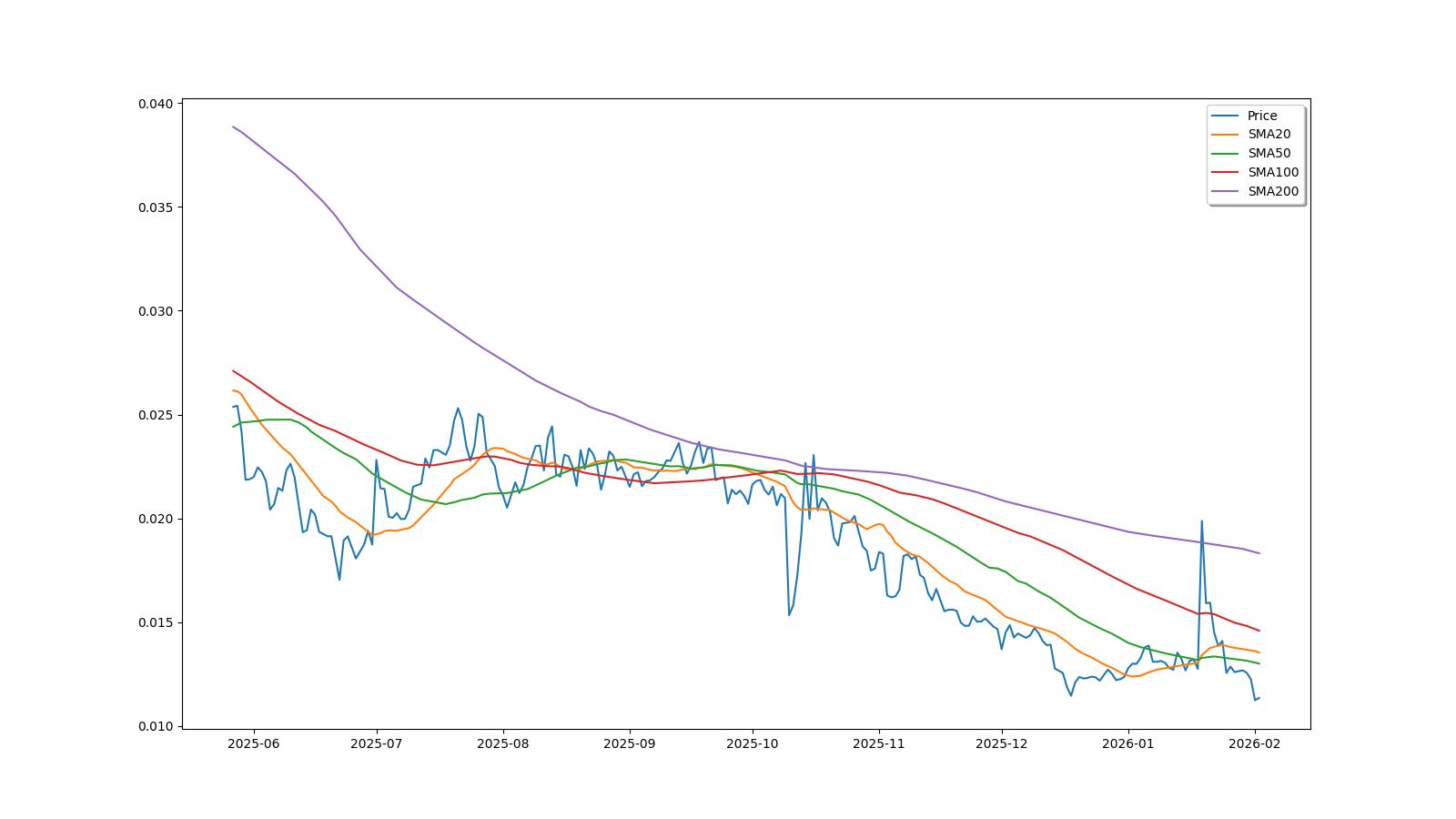 ARPA Chain Simple Moving Averages