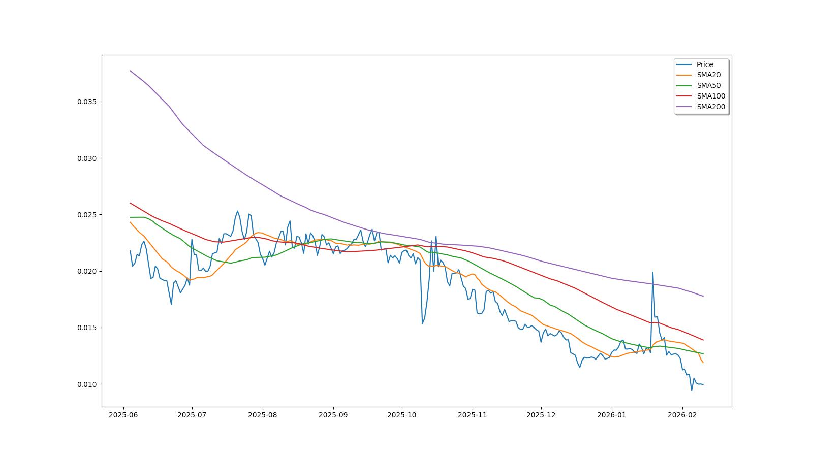ARPA Chain Simple Moving Averages
