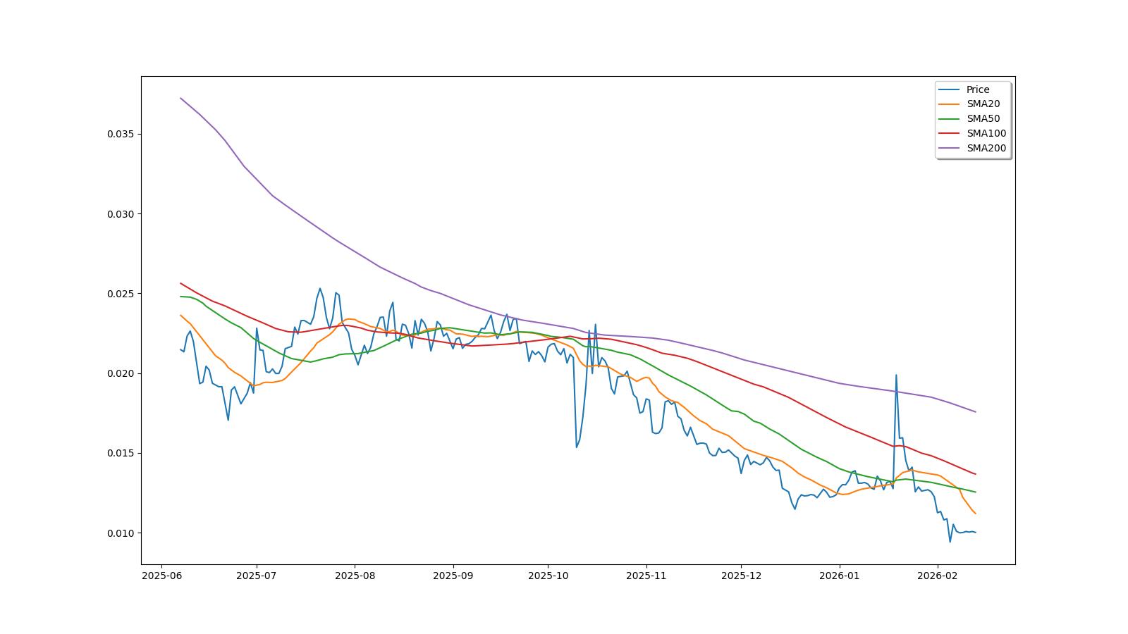 ARPA Chain Simple Moving Averages