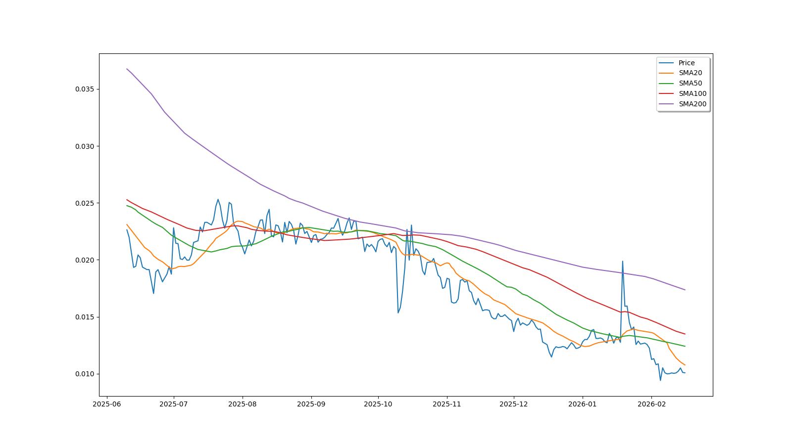ARPA Chain Simple Moving Averages