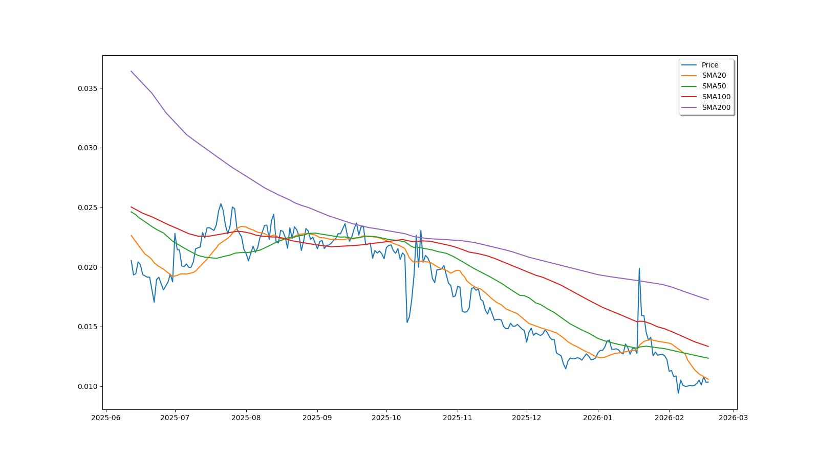 ARPA Chain Simple Moving Averages