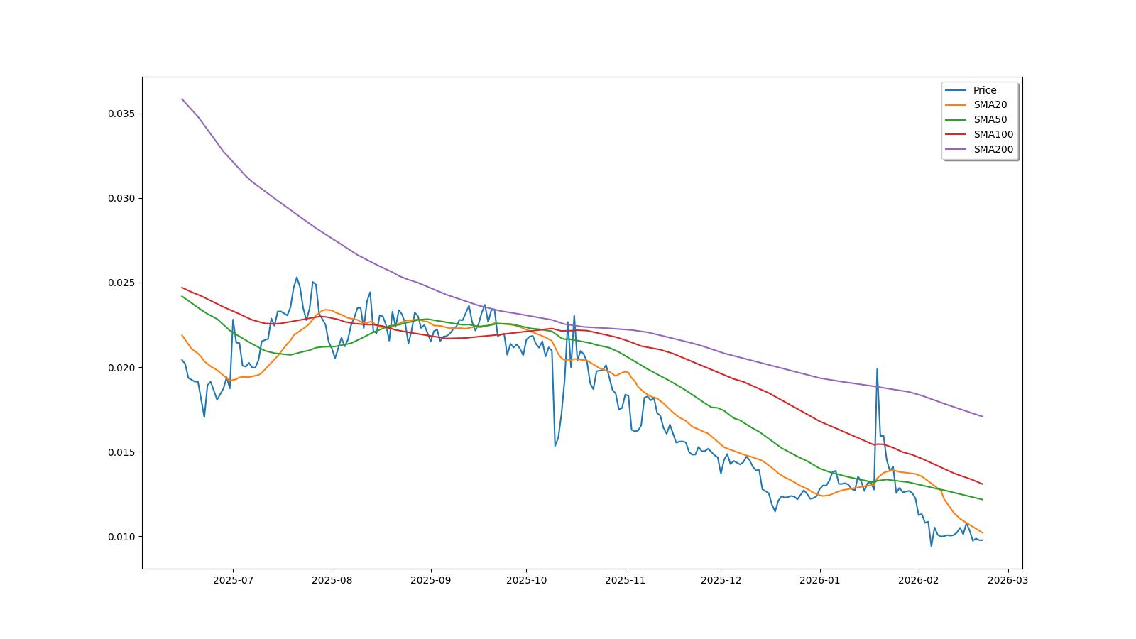 ARPA Chain Simple Moving Averages