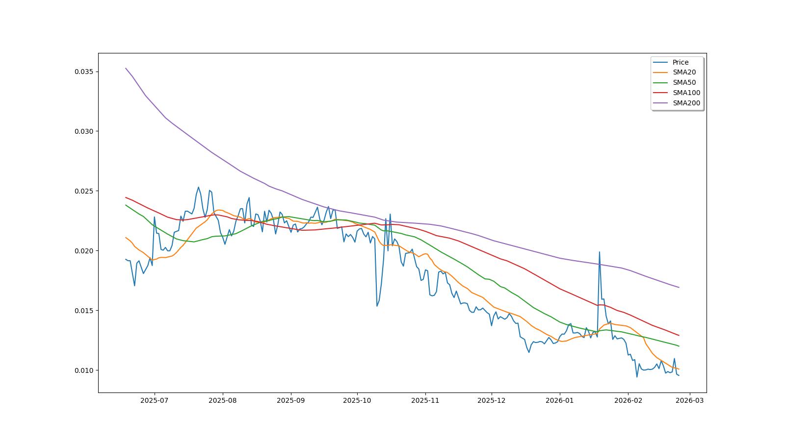 ARPA Chain Simple Moving Averages