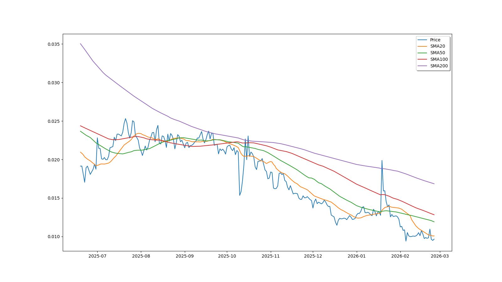 ARPA Chain Simple Moving Averages