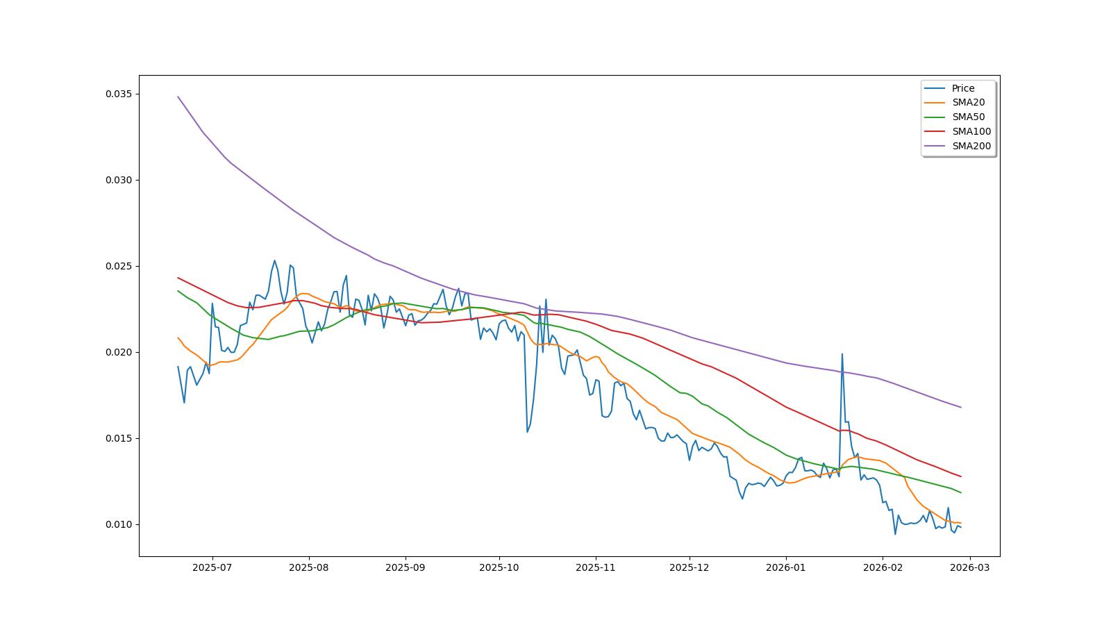 ARPA Chain Simple Moving Averages
