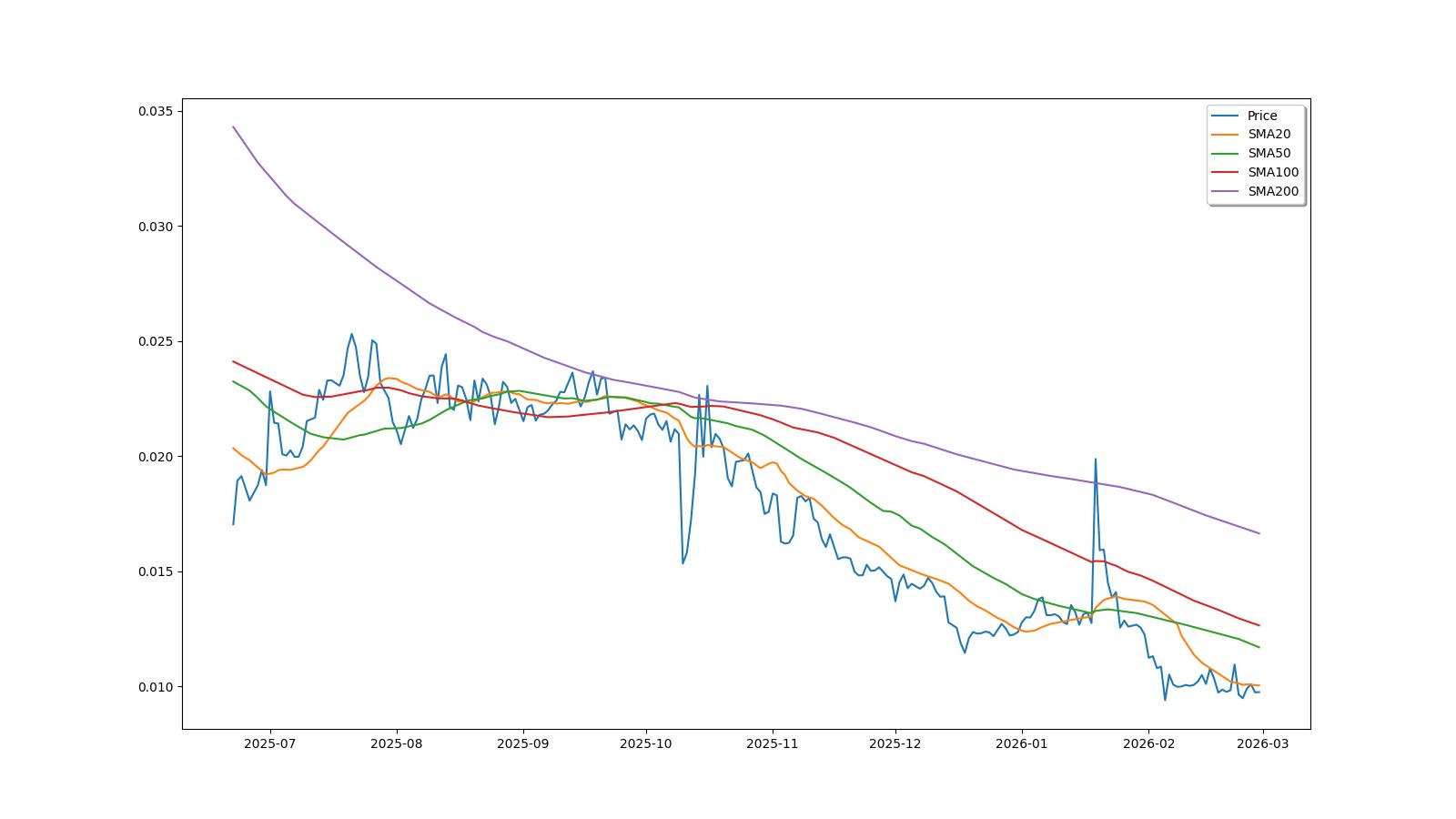 ARPA Chain Simple Moving Averages